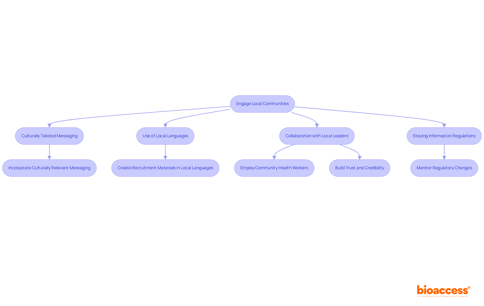 This flowchart outlines the steps to effectively recruit participants for clinical trials by engaging local communities. Each box represents a strategy or action, and the arrows show how these strategies connect and lead to improved recruitment outcomes.