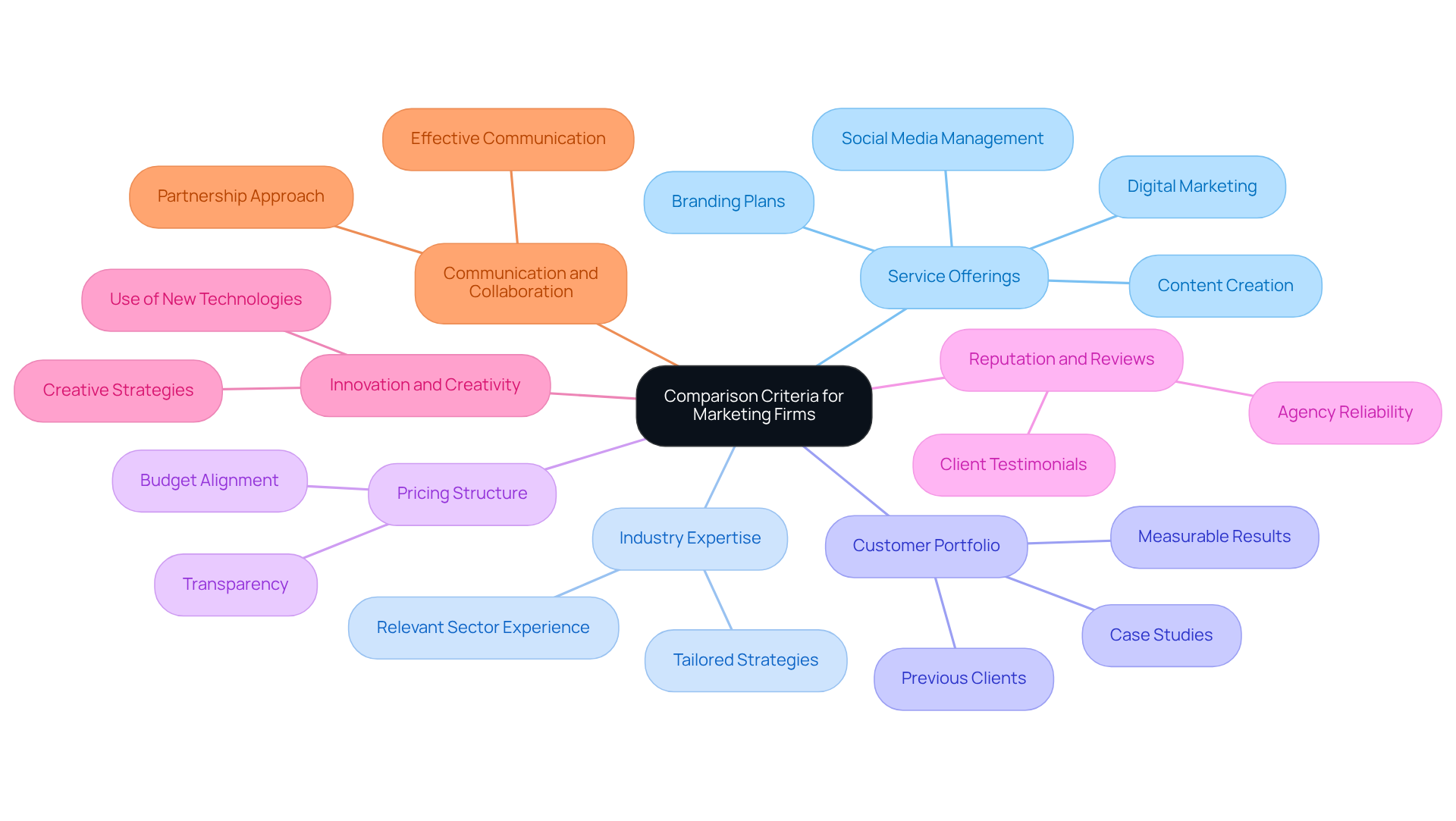 Start at the center with the main topic, then follow the branches to explore each criterion. Each branch represents a key area to consider when evaluating marketing firms, helping you make an informed decision. Start at the center with the main topic, then follow the branches to explore each criterion. Each branch represents a key area to consider when evaluating marketing firms, helping you make an informed decision.