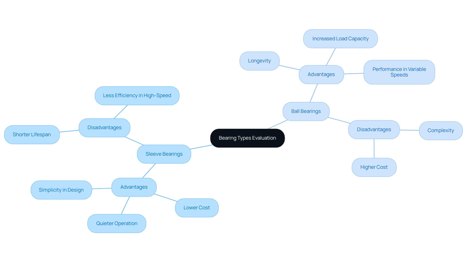 This mindmap shows the strengths and weaknesses of sleeve and ball bearings. Each main branch represents a type of bearing, with advantages and disadvantages outlined as sub-branches. The clearer the branch, the better you can see which bearing might be the best choice for your needs. This mindmap shows the strengths and weaknesses of sleeve and ball bearings. Each main branch represents a type of bearing, with advantages and disadvantages outlined as sub-branches. The clearer the branch, the better you can see which bearing might be the best choice for your needs.