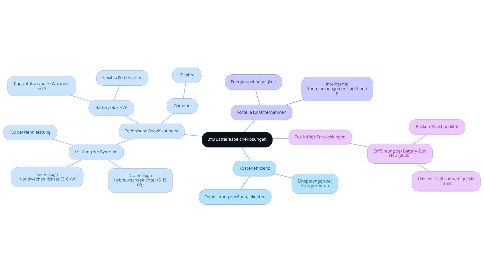 Im Zentrum steht die Hauptidee der BYD Batteriespeicherlösungen. Die Äste zeigen die verschiedenen Kategorien und deren spezifische Details, sodass Sie leicht nachvollziehen können, welche Vorteile und Eigenschaften die Systeme bieten.