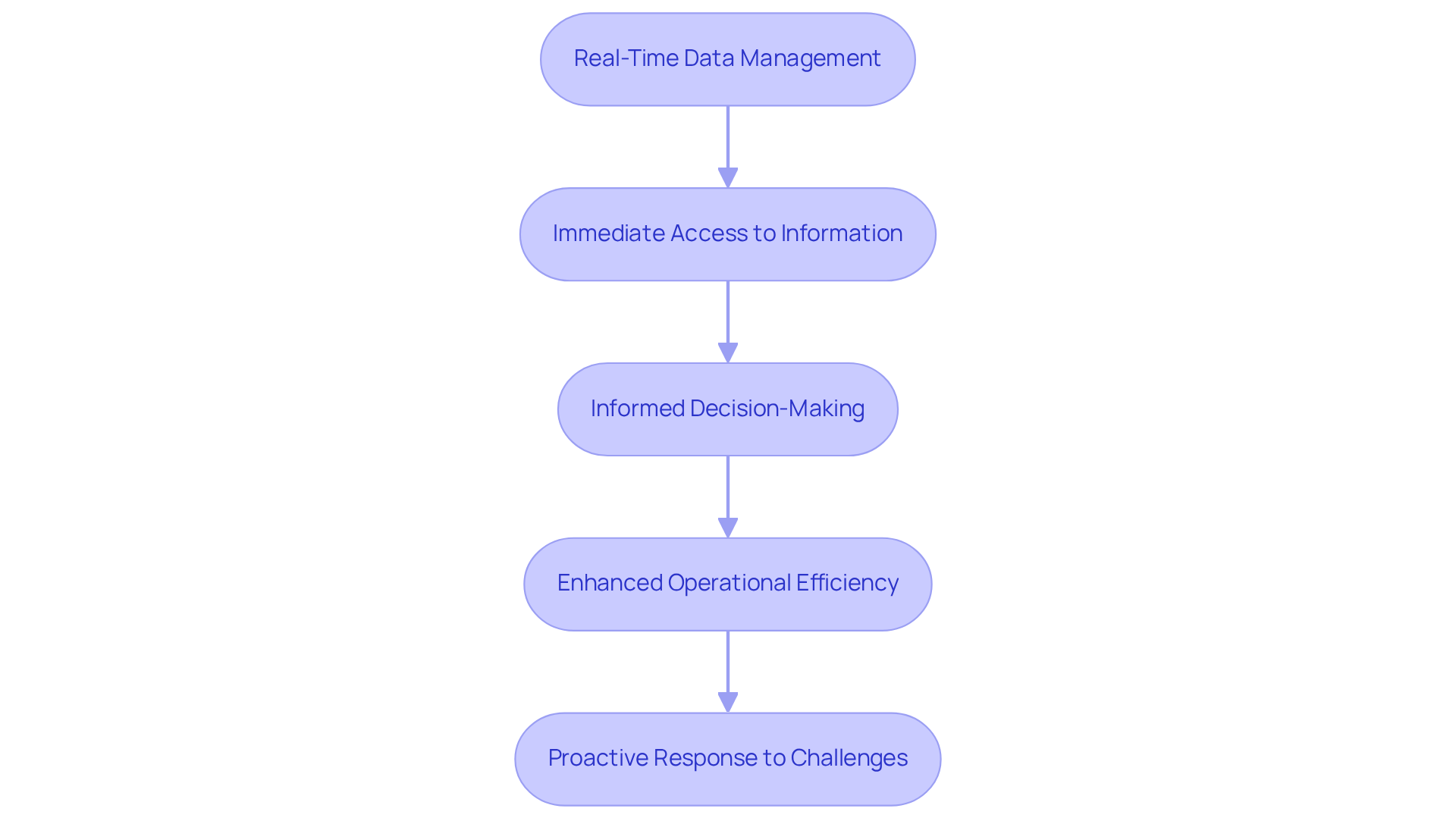 This flowchart shows how real-time data management leads to immediate information access, which in turn enables informed decisions and enhances operational efficiency, allowing organizations to respond proactively to challenges.