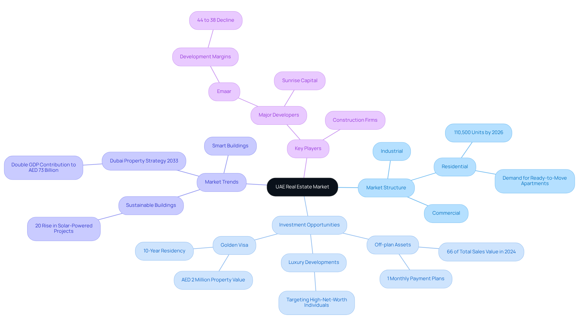 The central node represents the overall market, while the branches show key aspects. Each sub-branch provides more detail about that aspect, helping you understand the complexities of the market at a glance. The central node represents the overall market, while the branches show key aspects. Each sub-branch provides more detail about that aspect, helping you understand the complexities of the market at a glance.