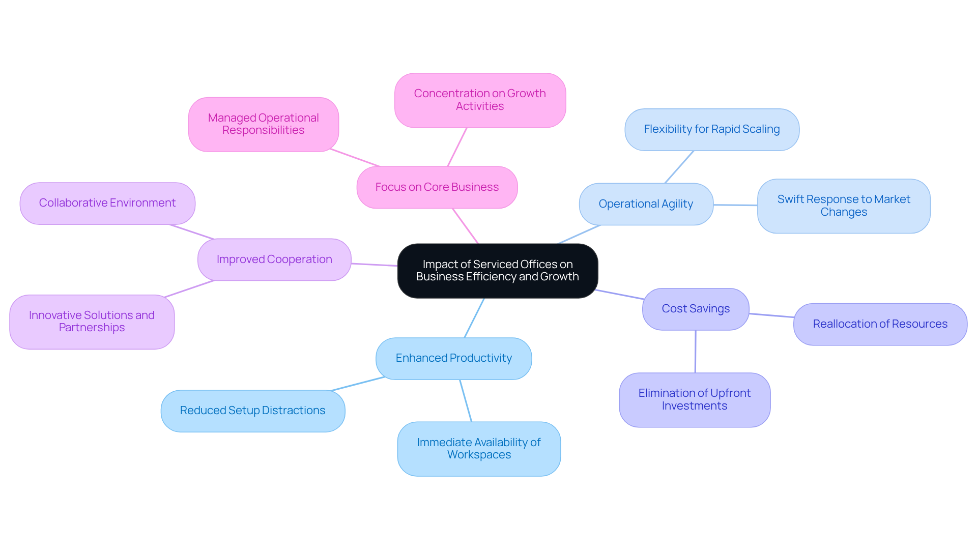 The central node represents the overall impact of serviced offices, while each branch highlights a specific benefit. Explore each area to understand how serviced offices can enhance business performance.