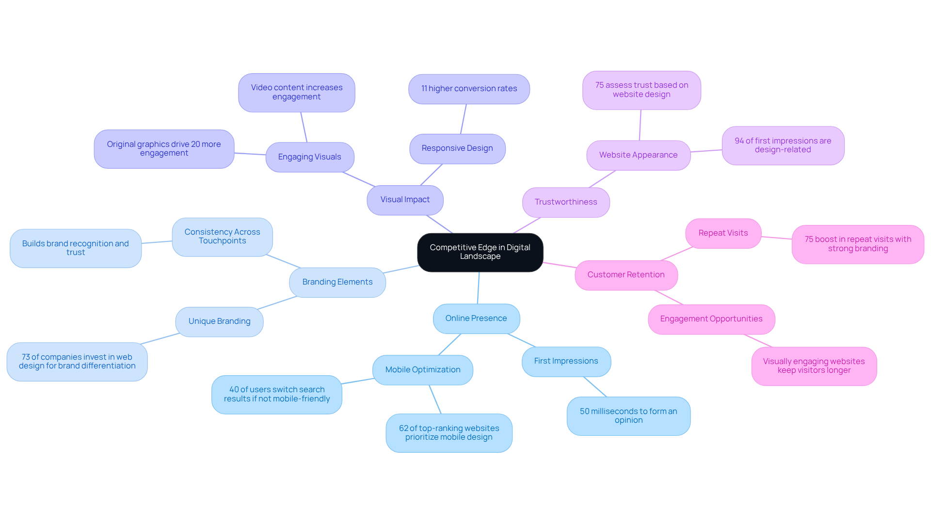 The central node represents the main theme, while branches show key areas of focus. Each sub-branch provides specific insights or statistics that support the overall strategy for standing out in a crowded market.