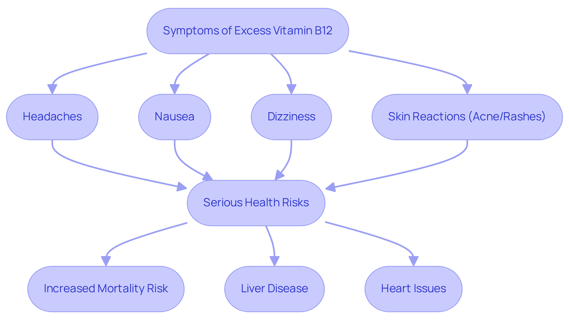 This flowchart shows how symptoms of excess vitamin B12 can lead to serious health risks. Start at the top with the symptoms, and follow the arrows down to see how they connect to more severe health issues. This flowchart shows how symptoms of excess vitamin B12 can lead to serious health risks. Start at the top with the symptoms, and follow the arrows down to see how they connect to more severe health issues.