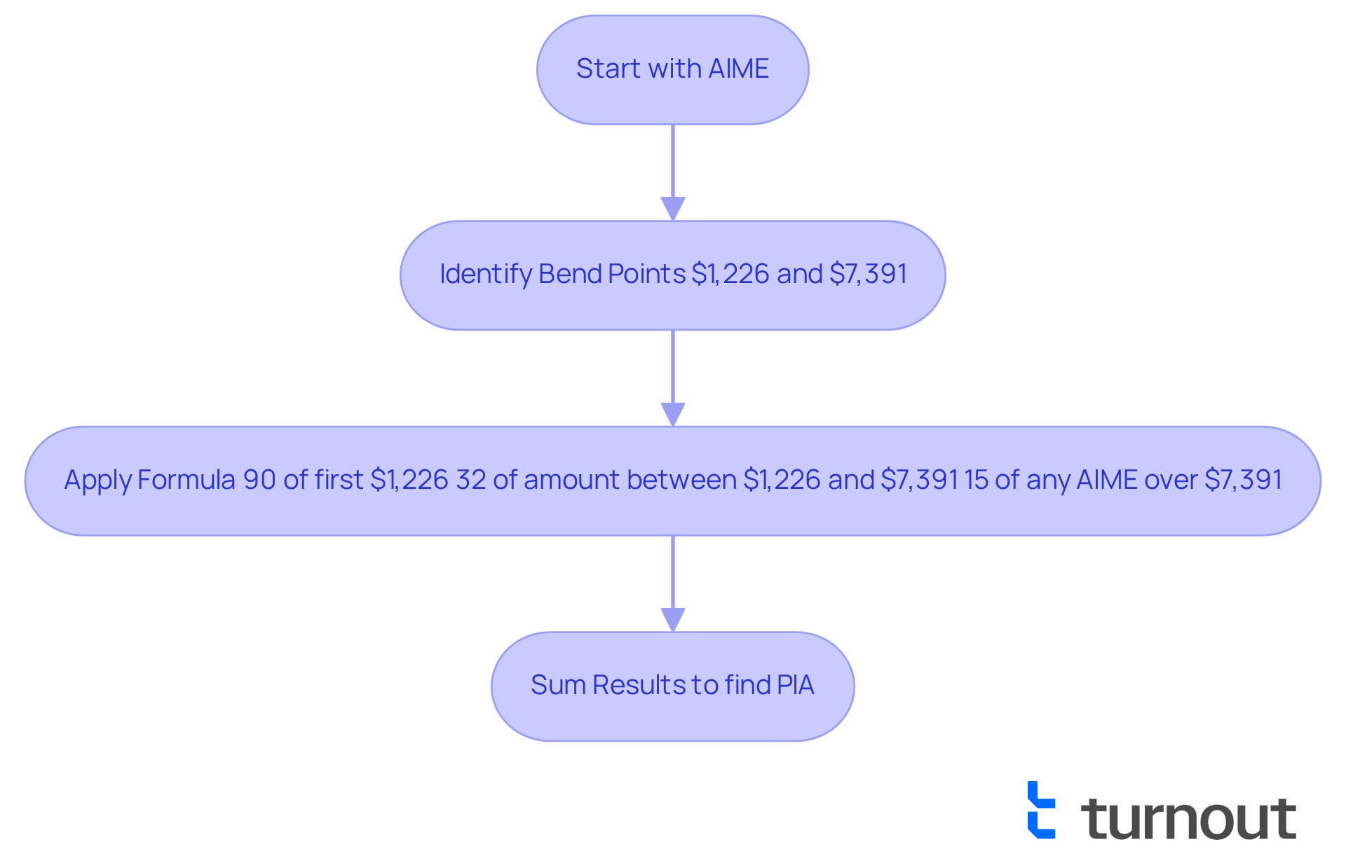 Follow the flow from the starting AIME to see each step in determining your PIA. The flowchart breaks down the process into manageable parts, showing how each calculation contributes to your final benefit estimate.