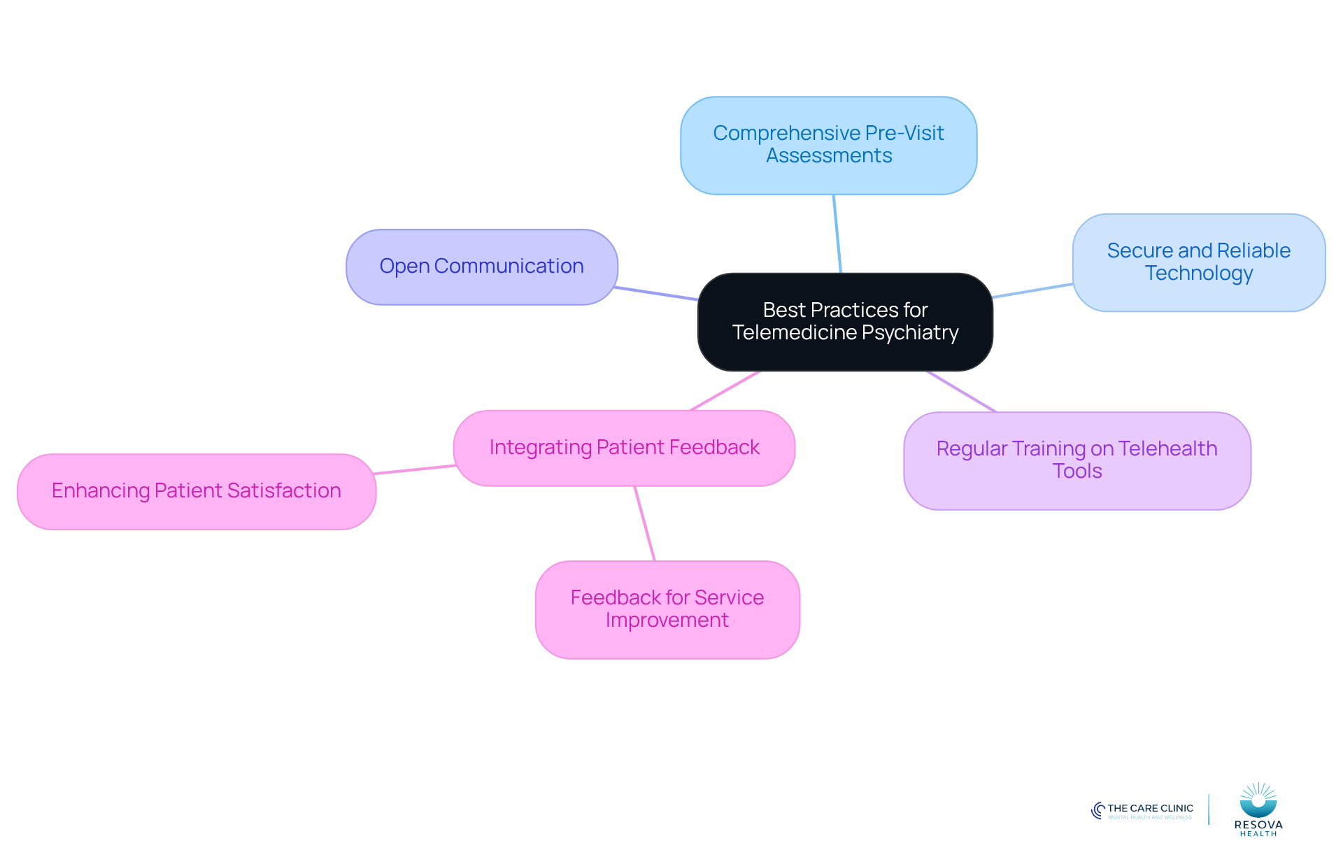 The center shows the main focus on best practices, and each branch represents a specific strategy to enhance telepsychiatry services. Follow the branches to explore each recommendation in detail. The center shows the main focus on best practices, and each branch represents a specific strategy to enhance telepsychiatry services. Follow the branches to explore each recommendation in detail.