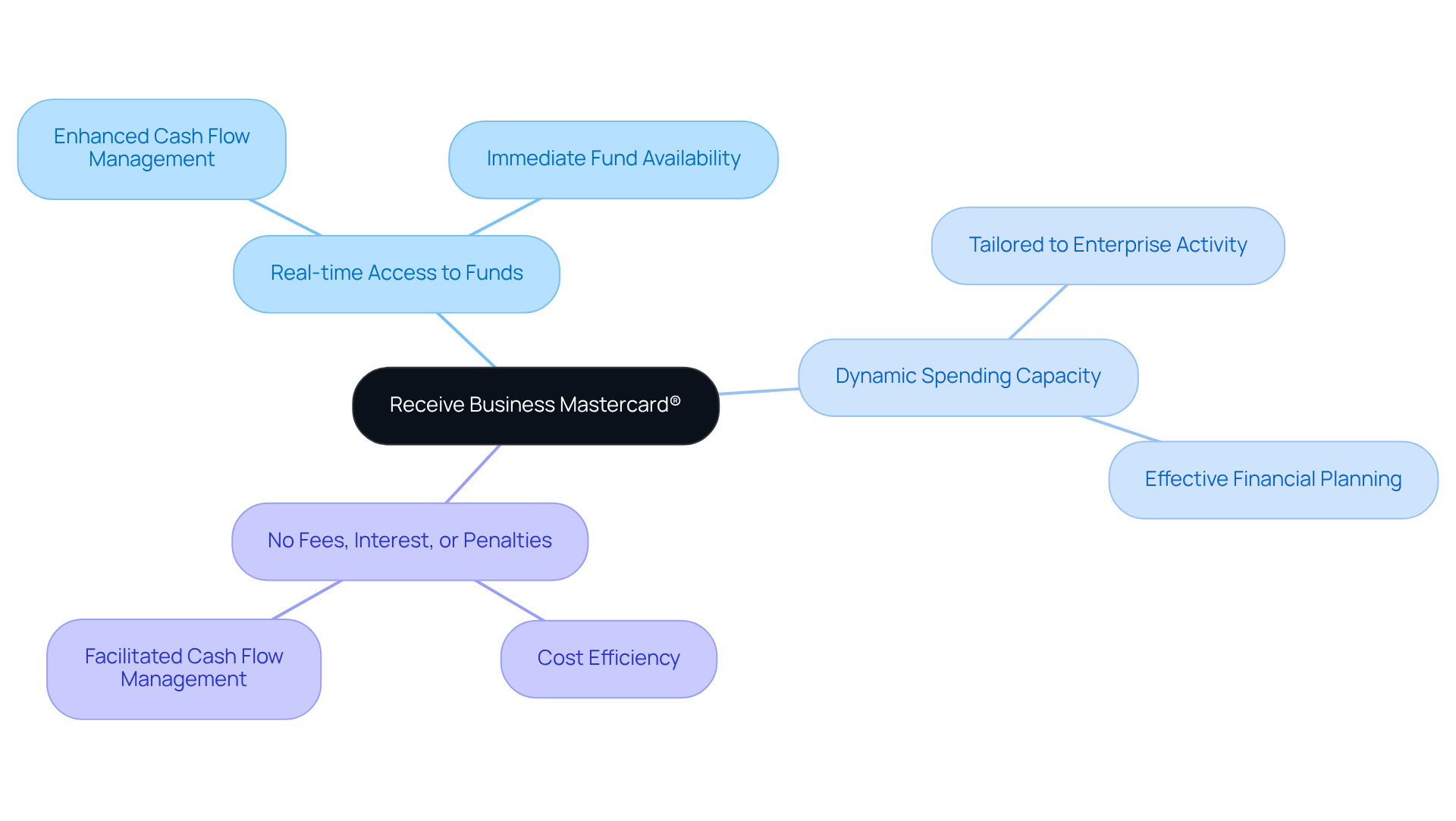 This mindmap illustrates how the Receive Business Mastercard® can enhance your e-commerce business. Each branch shows a feature, and the smaller branches highlight the advantages and potential actions you can take to grow your business. This mindmap illustrates how the Receive Business Mastercard® can enhance your e-commerce business. Each branch shows a feature, and the smaller branches highlight the advantages and potential actions you can take to grow your business.