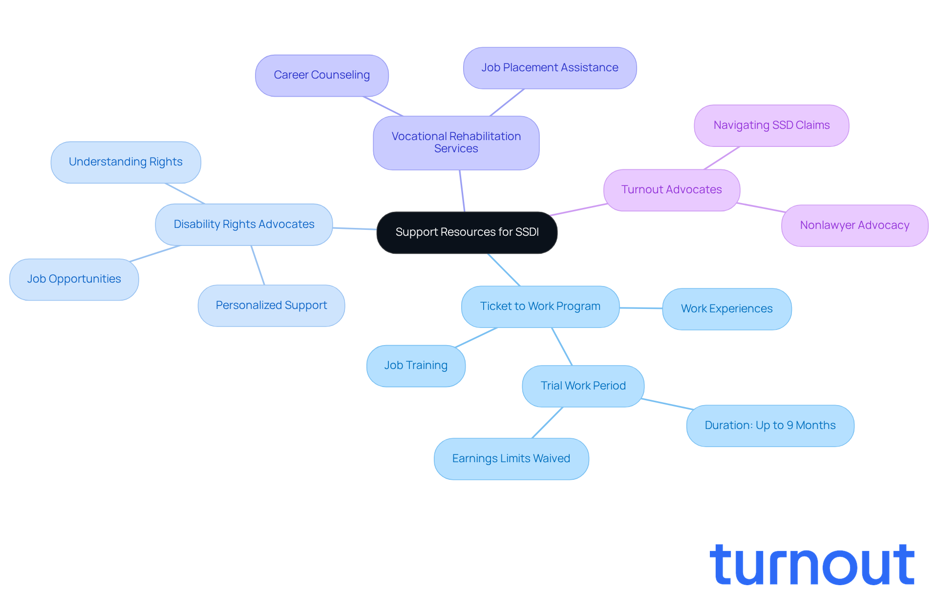 The central node represents the main theme of support resources. Each branch shows a different program or organization that can help, with further details on what they offer. This layout helps you see all the options available to you. The central node represents the main theme of support resources. Each branch shows a different program or organization that can help, with further details on what they offer. This layout helps you see all the options available to you.