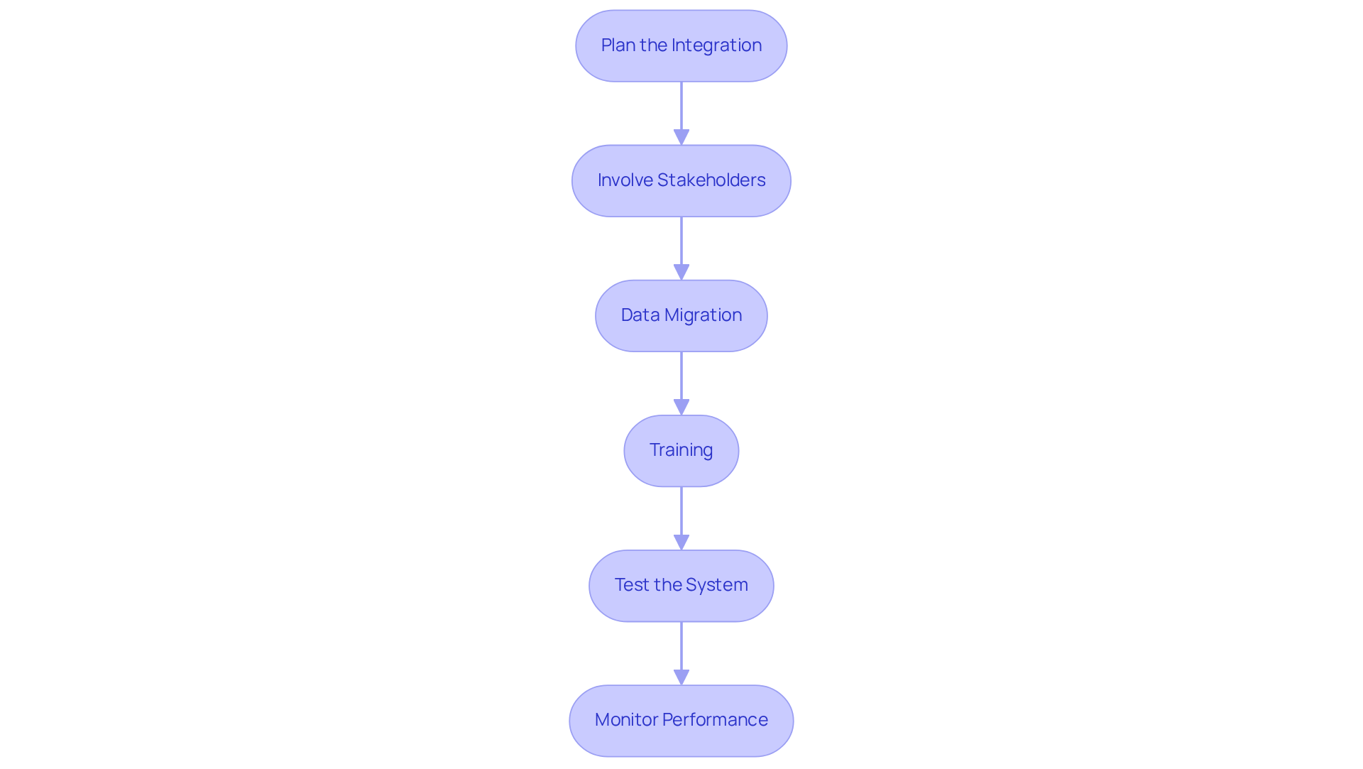 Each box represents a step in the integration process. Follow the arrows to see how each step leads to the next, ensuring a smooth transition to the new software.