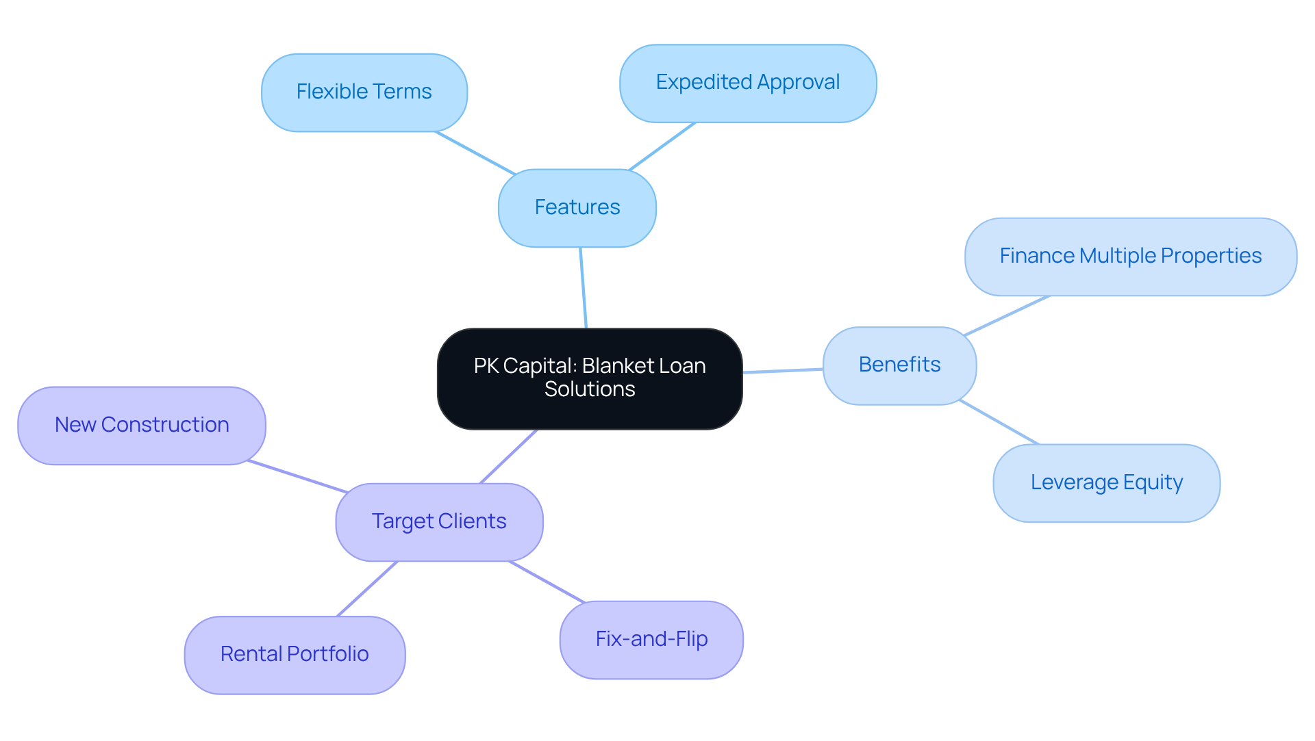 The center shows PK Capital's main service, and the branches illustrate its features, benefits, and the types of clients it serves. Follow the branches to see how each aspect connects to the overall service. The center shows PK Capital's main service, and the branches illustrate its features, benefits, and the types of clients it serves. Follow the branches to see how each aspect connects to the overall service.