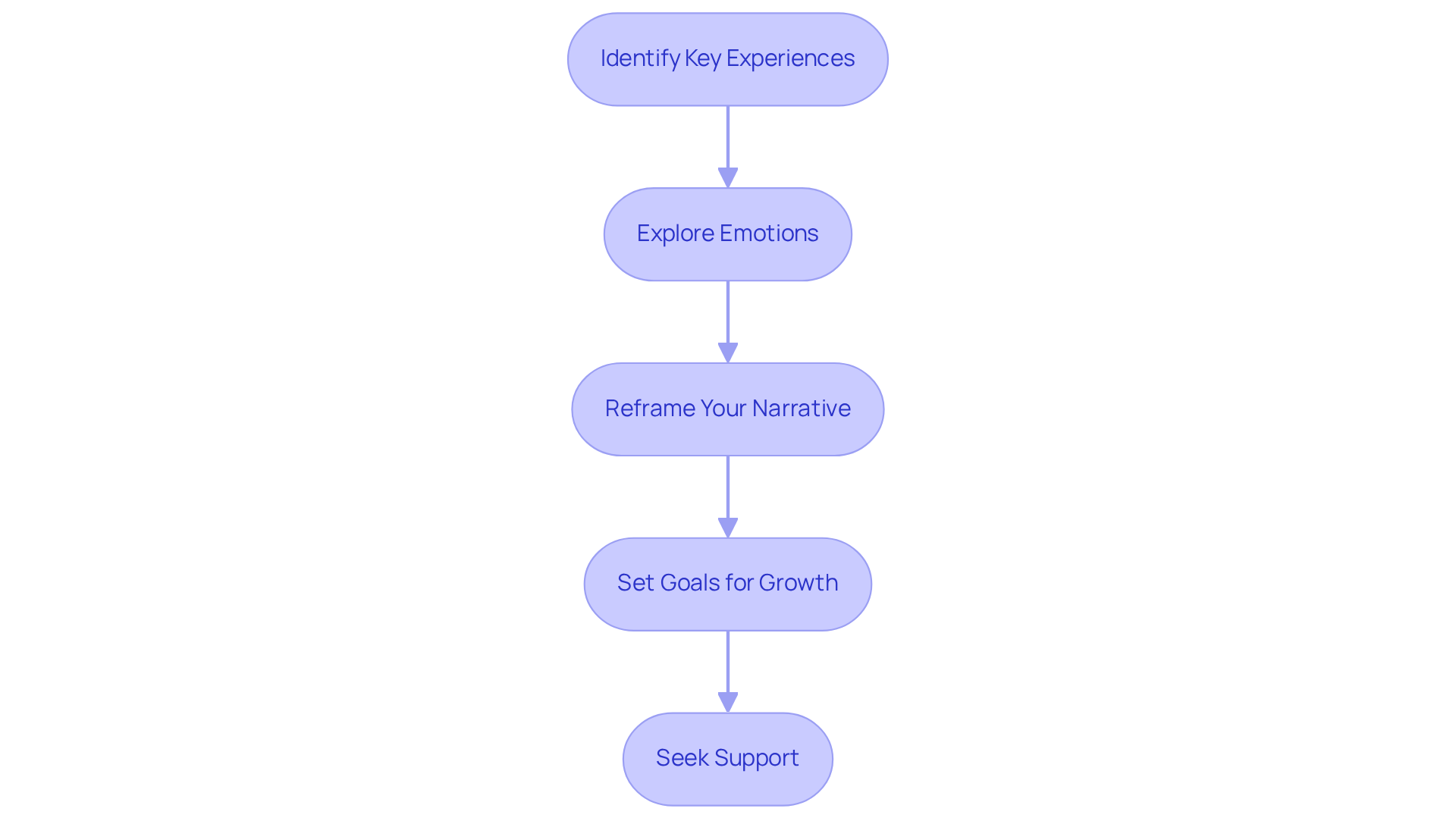 Each box represents a step in your healing journey. Follow the arrows to see how each step leads to the next, guiding you through the process of understanding and transforming your experiences.
