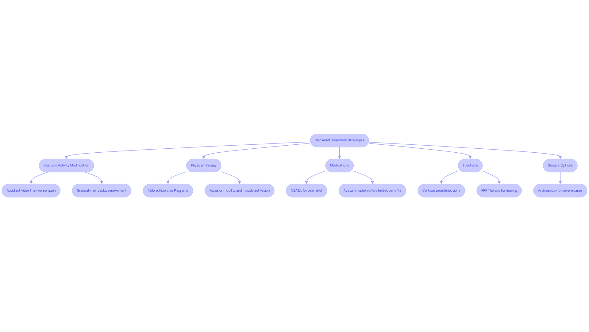 This flowchart guides you through various treatment options for pain relief. Start at the top with the main strategies, and follow the arrows to see how each option can lead to the next step in your recovery journey. Each box contains important details about the treatments, helping you understand your choices.