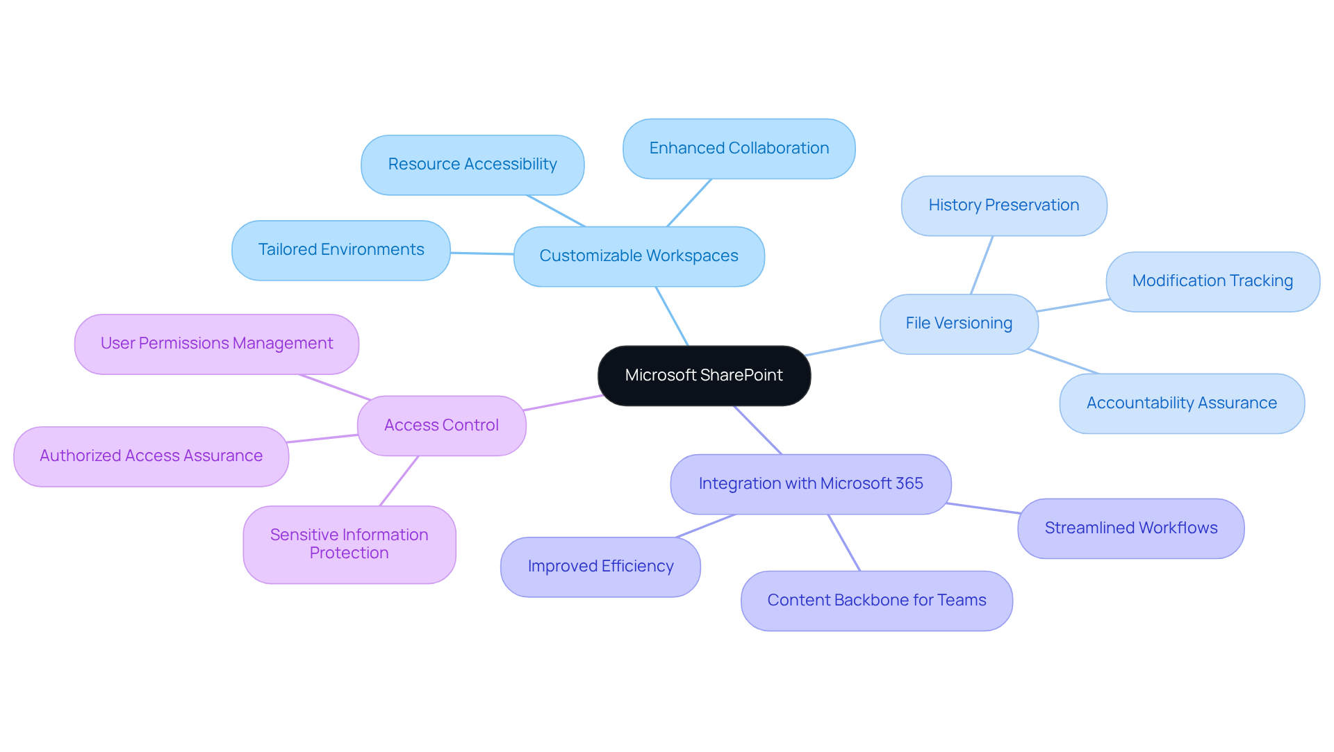 The central node represents SharePoint, while the branches show its main features. Each feature is connected to its benefits, illustrating how they work together to improve document management and collaboration.
