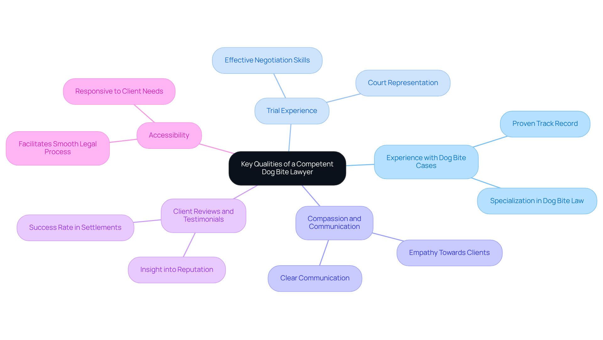 The central node represents the main topic, while each branch highlights a specific quality to look for in a lawyer. The sub-branches provide additional context, helping you understand why these qualities matter in your search for legal representation. The central node represents the main topic, while each branch highlights a specific quality to look for in a lawyer. The sub-branches provide additional context, helping you understand why these qualities matter in your search for legal representation.