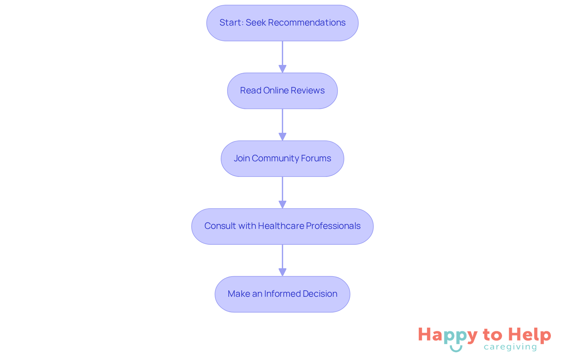 Follow the arrows from one step to the next. Each box represents an action you can take to find the best nursing service for your loved ones.