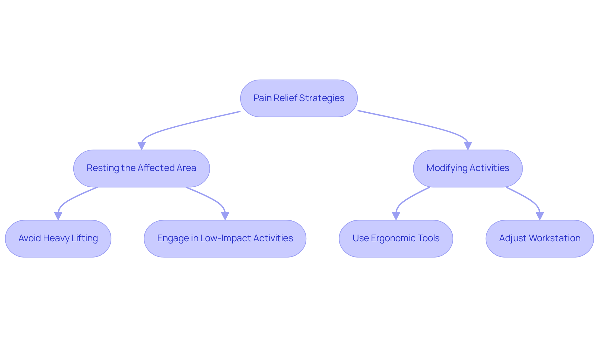 This flowchart guides you through effective strategies for relieving pain. Start at the top and follow the arrows to see what actions to take for rest and modifications in your daily activities. This flowchart guides you through effective strategies for relieving pain. Start at the top and follow the arrows to see what actions to take for rest and modifications in your daily activities.