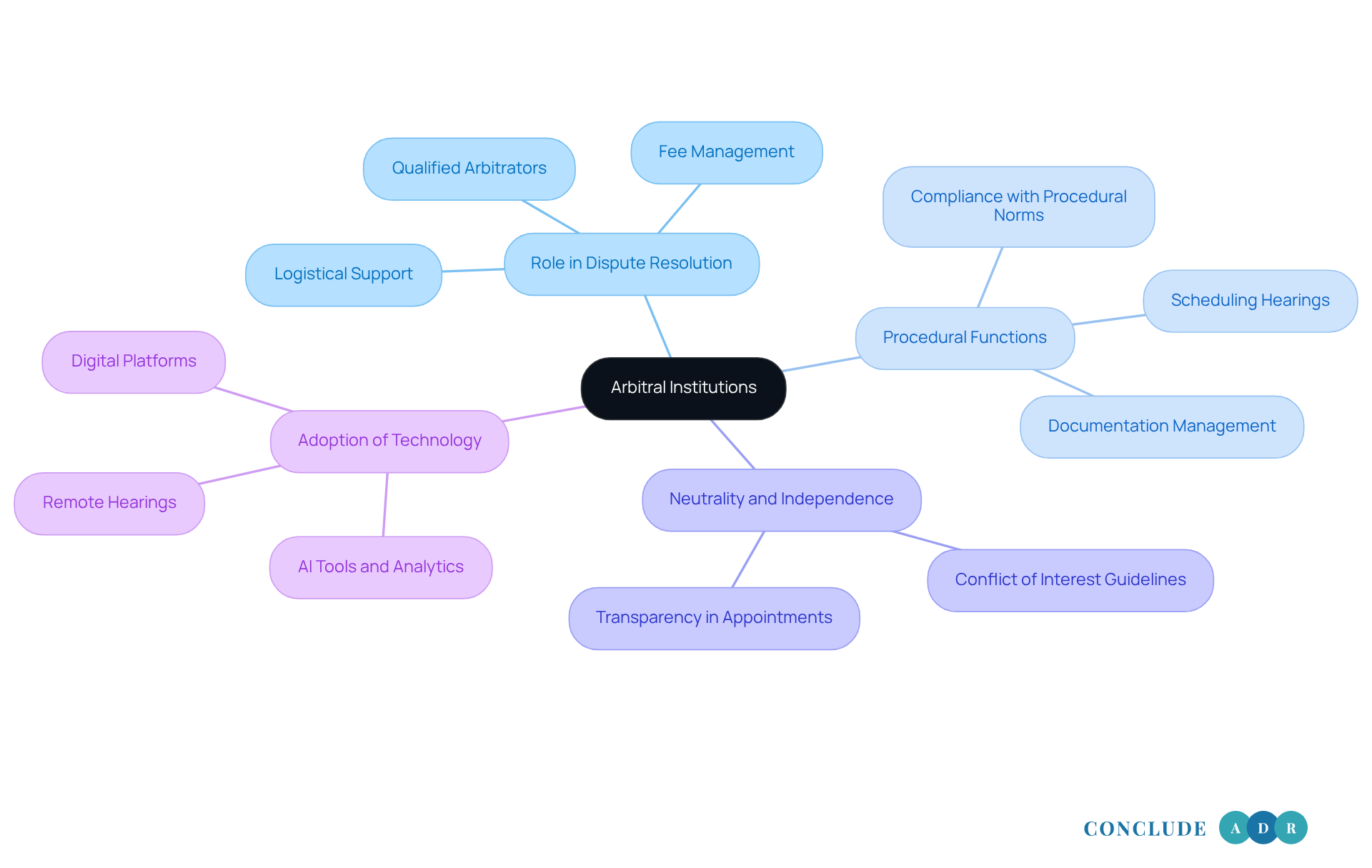 Start at the center with 'Arbitral Institutions', then explore each branch to understand their roles and functions in dispute resolution. Each color-coded branch represents a different aspect of their operations, making it easy to see how they contribute to fair and effective conflict resolution.
