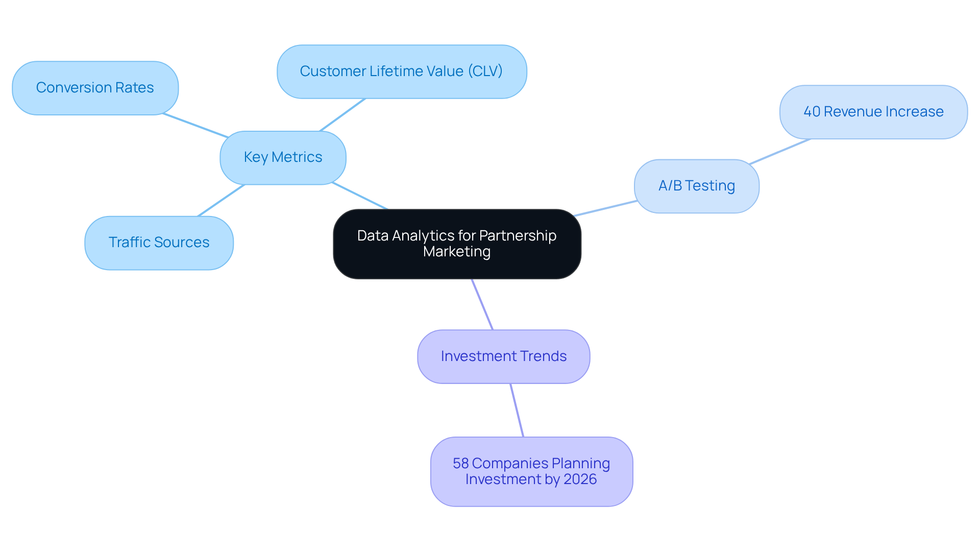 This mindmap shows how data analytics plays a crucial role in partnership marketing. Start at the center with the main topic, then explore the key metrics and strategies that help businesses make informed decisions. Each branch represents a different aspect of how analytics can enhance marketing efforts. This mindmap shows how data analytics plays a crucial role in partnership marketing. Start at the center with the main topic, then explore the key metrics and strategies that help businesses make informed decisions. Each branch represents a different aspect of how analytics can enhance marketing efforts.