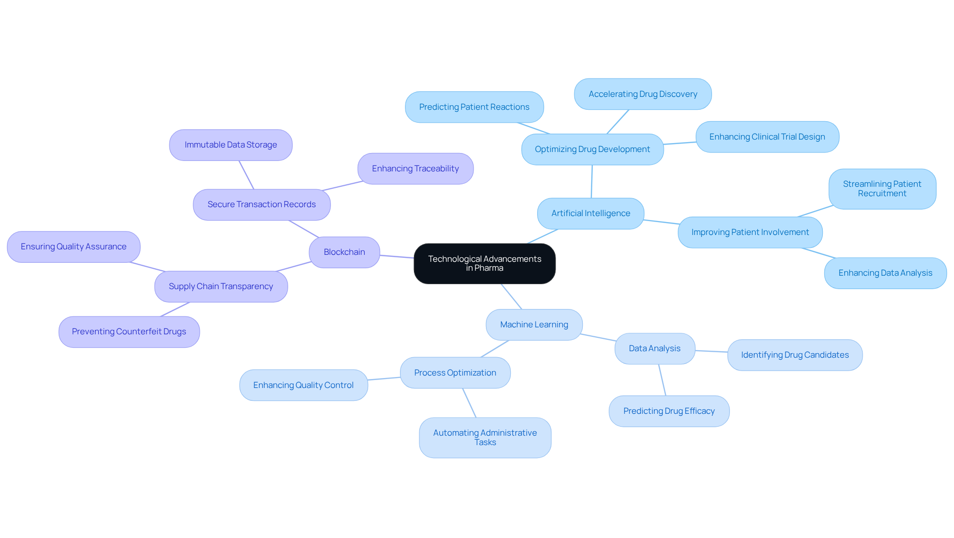 The central node represents the overall theme, while the branches show specific technologies and their contributions to the industry. Each color-coded branch helps differentiate between the technologies and their respective applications.