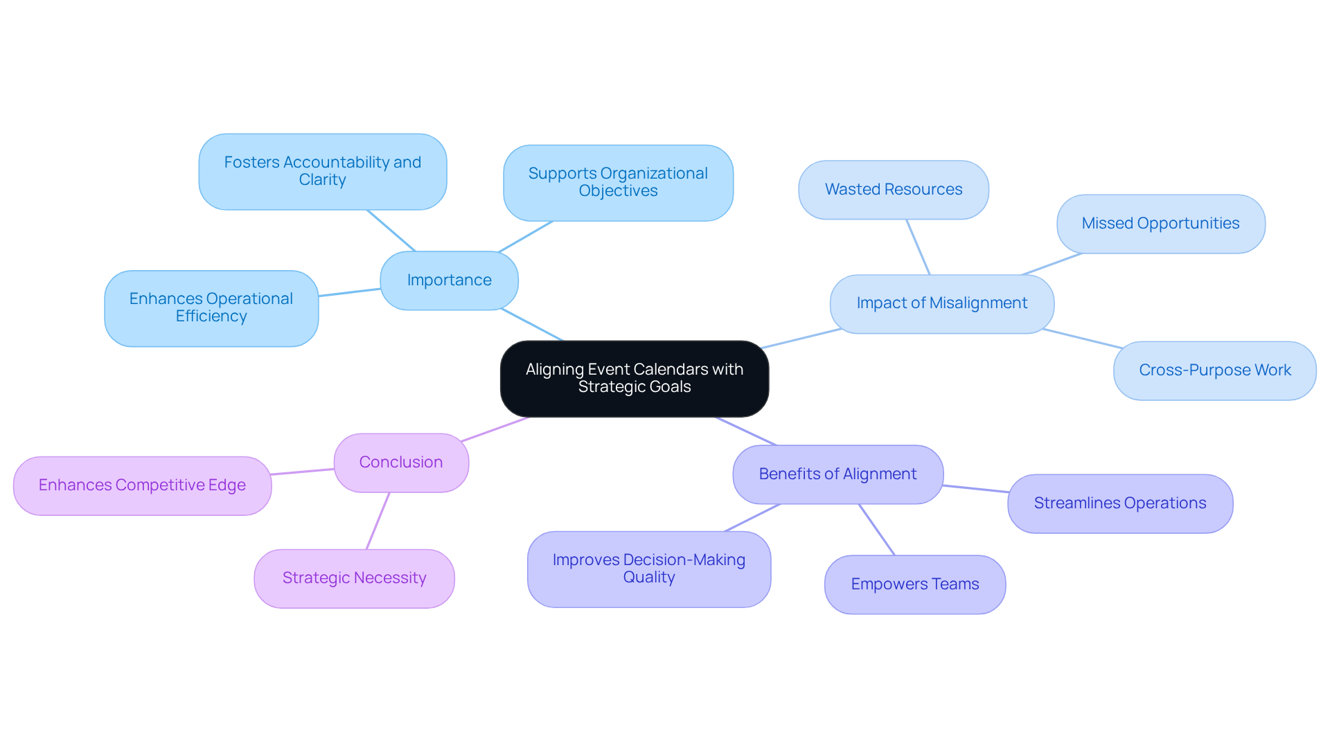 Start at the center with the main idea, then explore each branch to understand the importance of aligning calendars with strategic goals and the benefits it brings to the organization. Start at the center with the main idea, then explore each branch to understand the importance of aligning calendars with strategic goals and the benefits it brings to the organization.