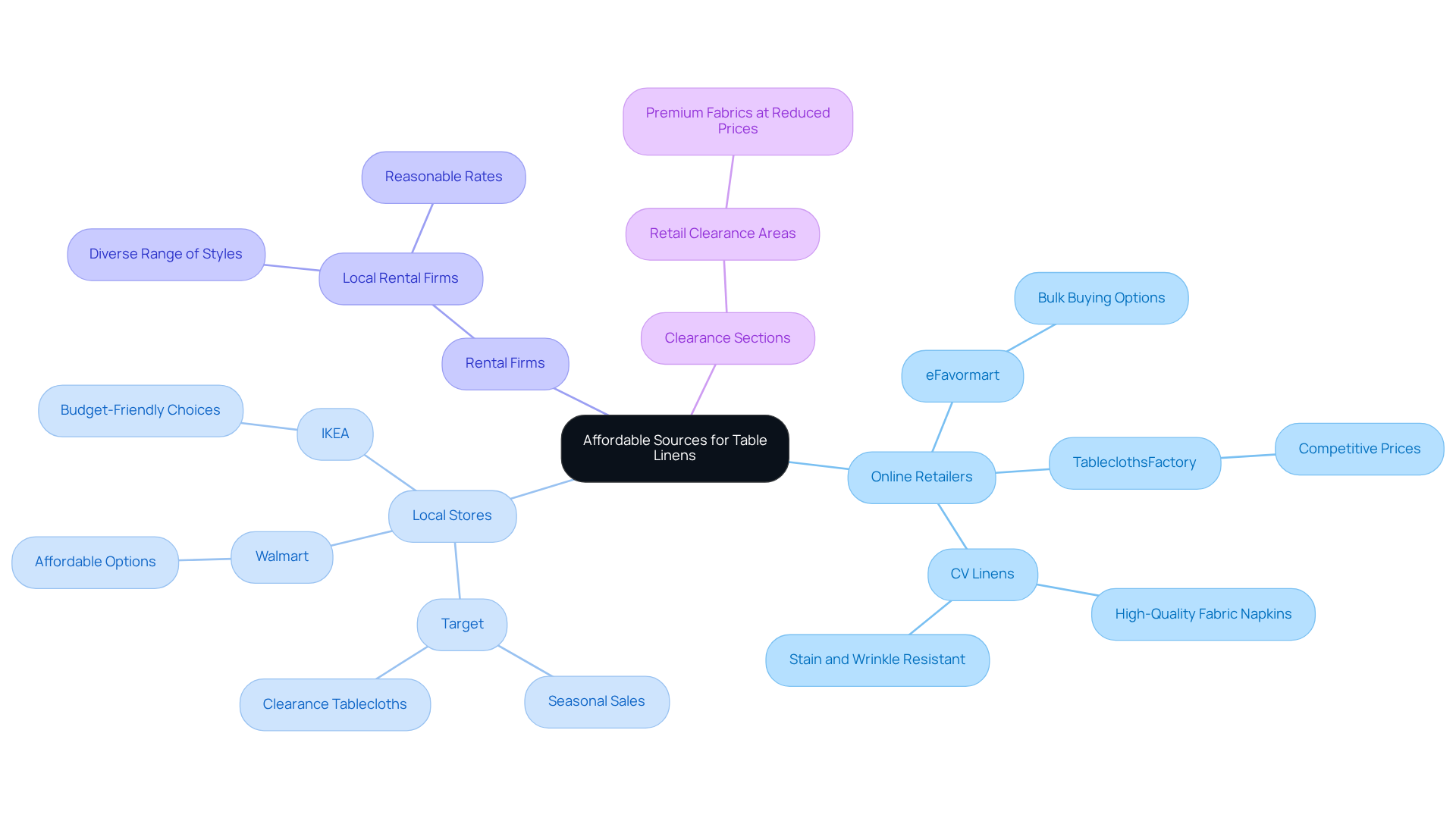 The central node represents the main topic, while the branches show different categories of sources. Each sub-branch provides specific examples and details, helping you navigate your options for finding budget-friendly table linens.