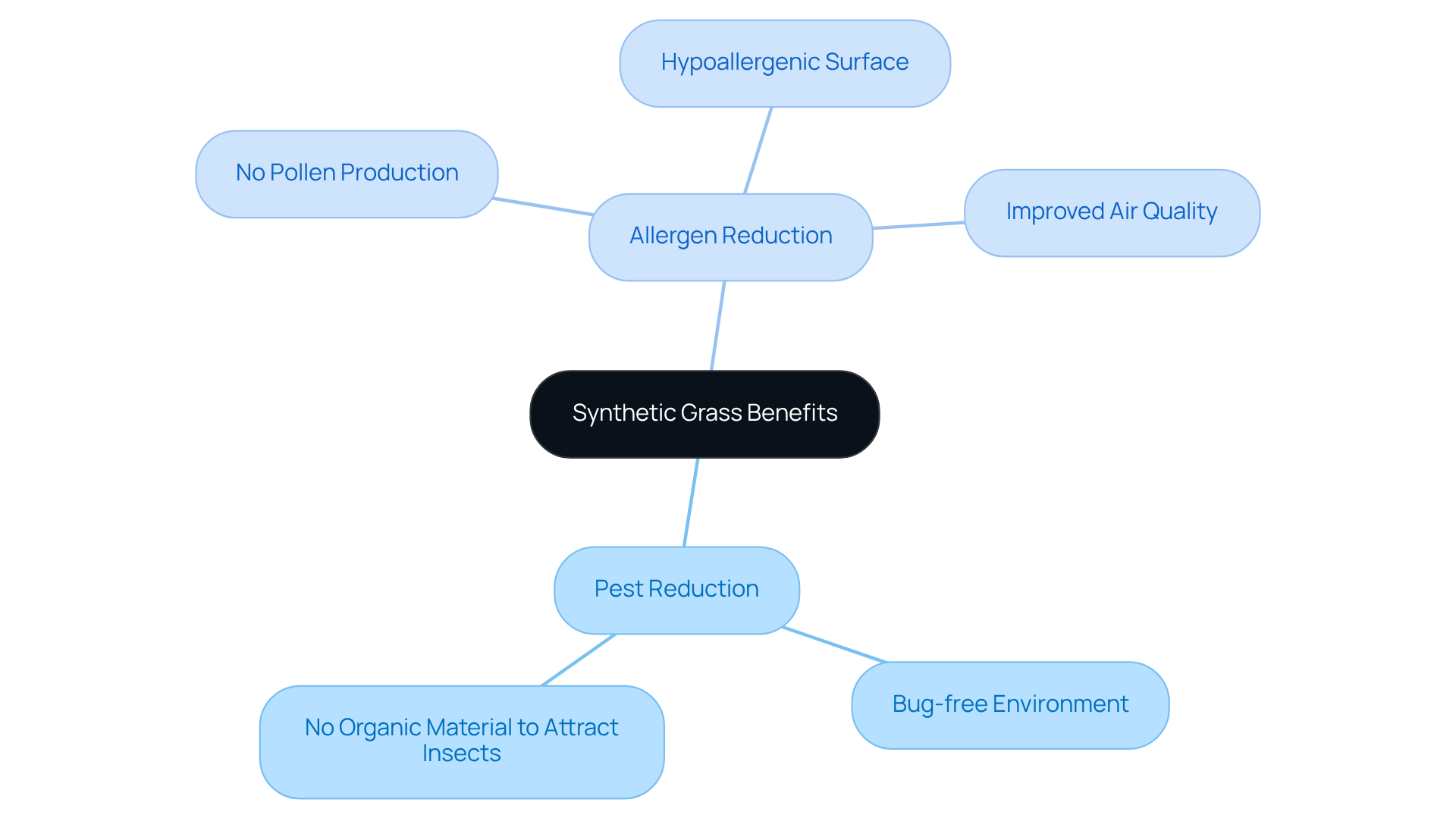 The central node represents the main topic, while the branches show how synthetic grass helps reduce pests and allergens, making outdoor spaces healthier and more enjoyable.