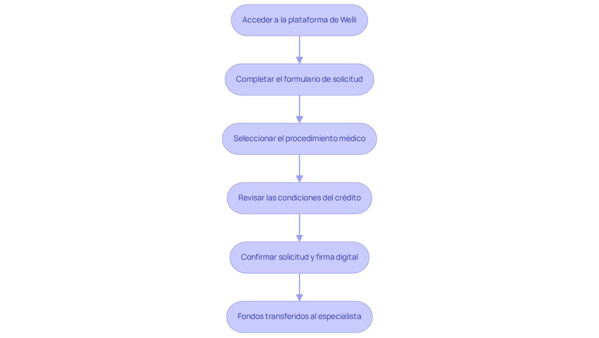 Cada cuadro representa un paso en el proceso de solicitud de crédito. Sigue las flechas para ver cómo avanzar de un paso al siguiente hasta que los fondos sean transferidos.