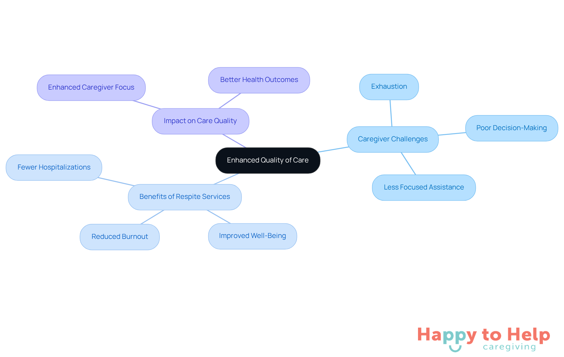 The central idea is about improving care quality. Each branch represents a key aspect: challenges caregivers face, the benefits of taking breaks, and how these factors influence the care provided. The central idea is about improving care quality. Each branch represents a key aspect: challenges caregivers face, the benefits of taking breaks, and how these factors influence the care provided.