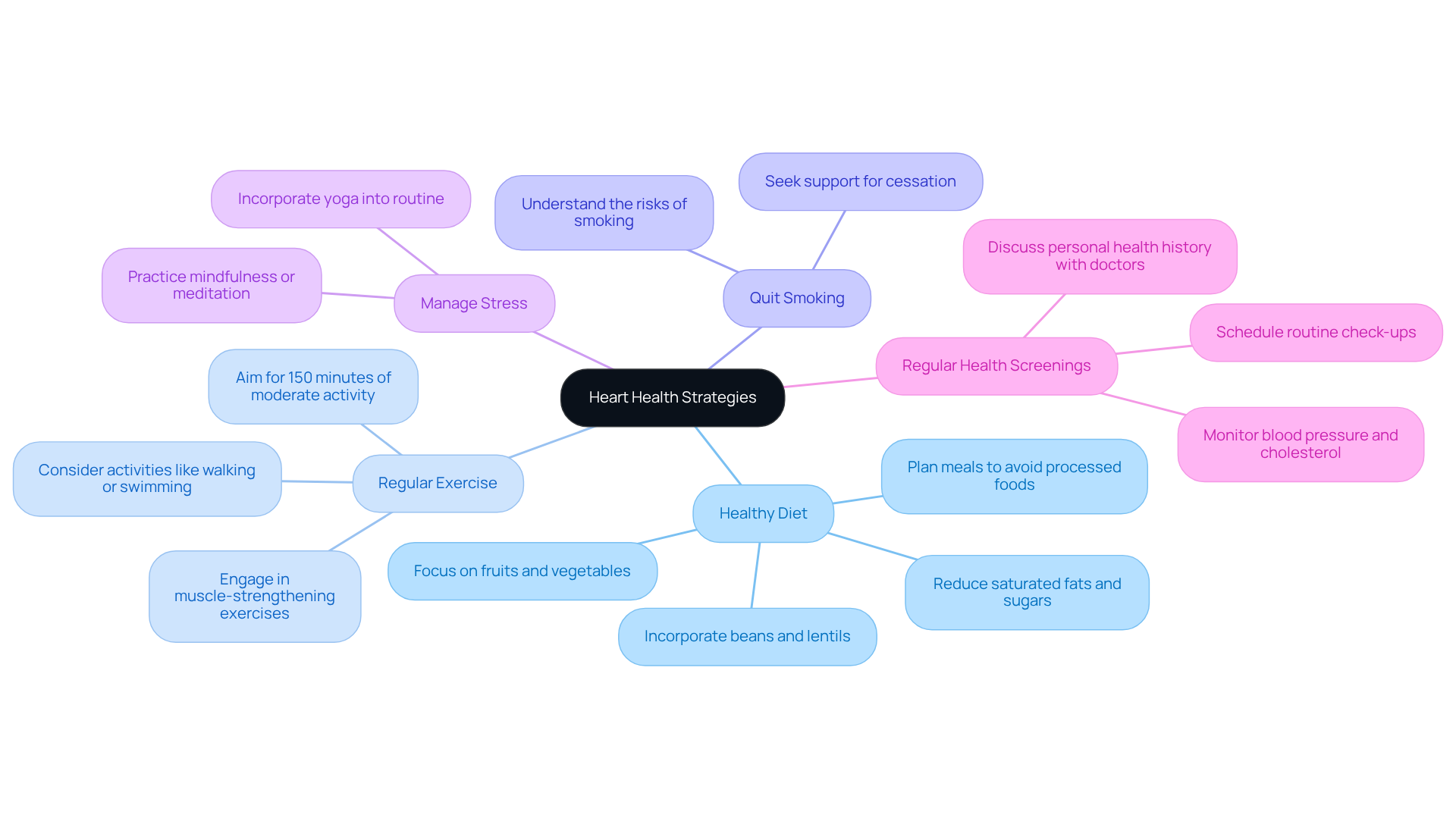The center represents the overall goal of improving heart health, while the branches show different strategies. Each sub-branch provides actionable tips to help achieve these strategies.