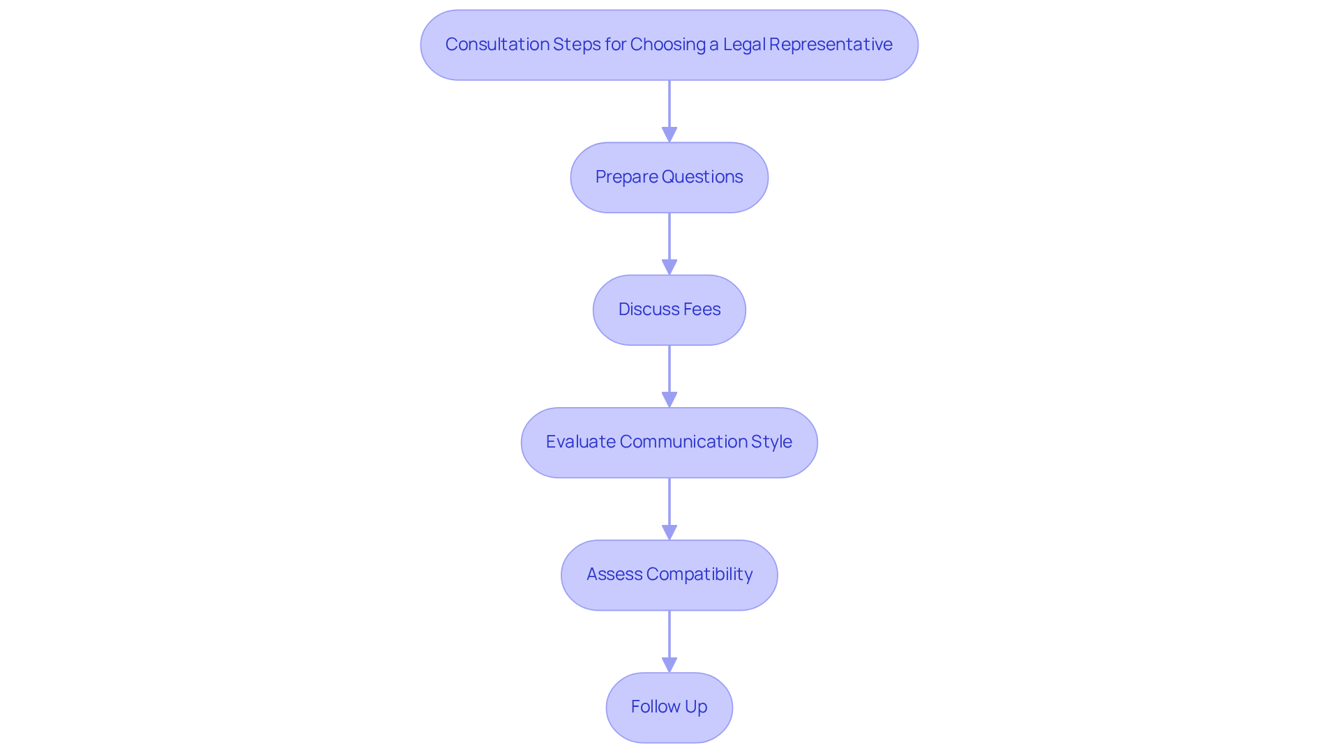 This flowchart guides you through the essential steps to take when consulting with potential attorneys. Each box represents a key action to help you make an informed choice. Follow the arrows to see the order in which to approach these steps. This flowchart guides you through the essential steps to take when consulting with potential attorneys. Each box represents a key action to help you make an informed choice. Follow the arrows to see the order in which to approach these steps.