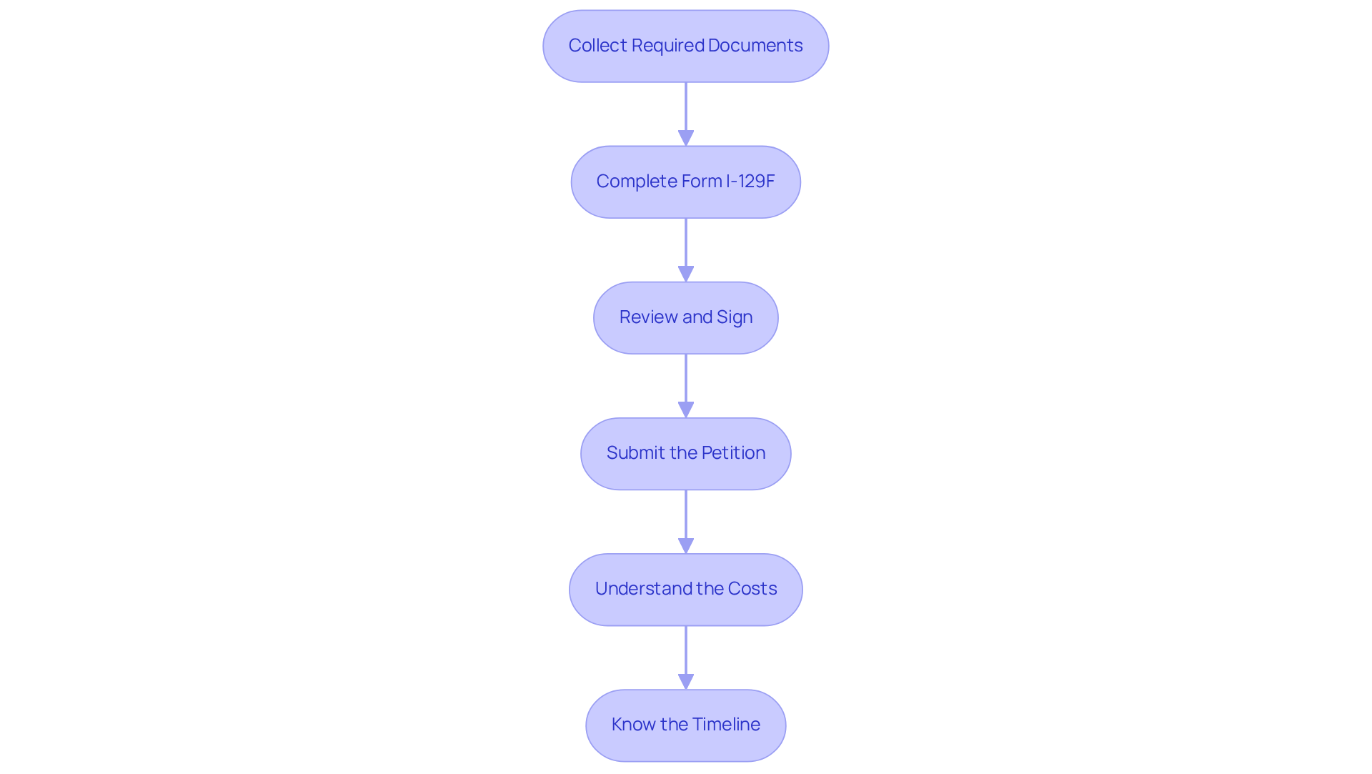 Each box represents a step you need to take in the K-1 visa application process. Follow the arrows to see how to move from one step to the next, ensuring you complete everything in the right order.