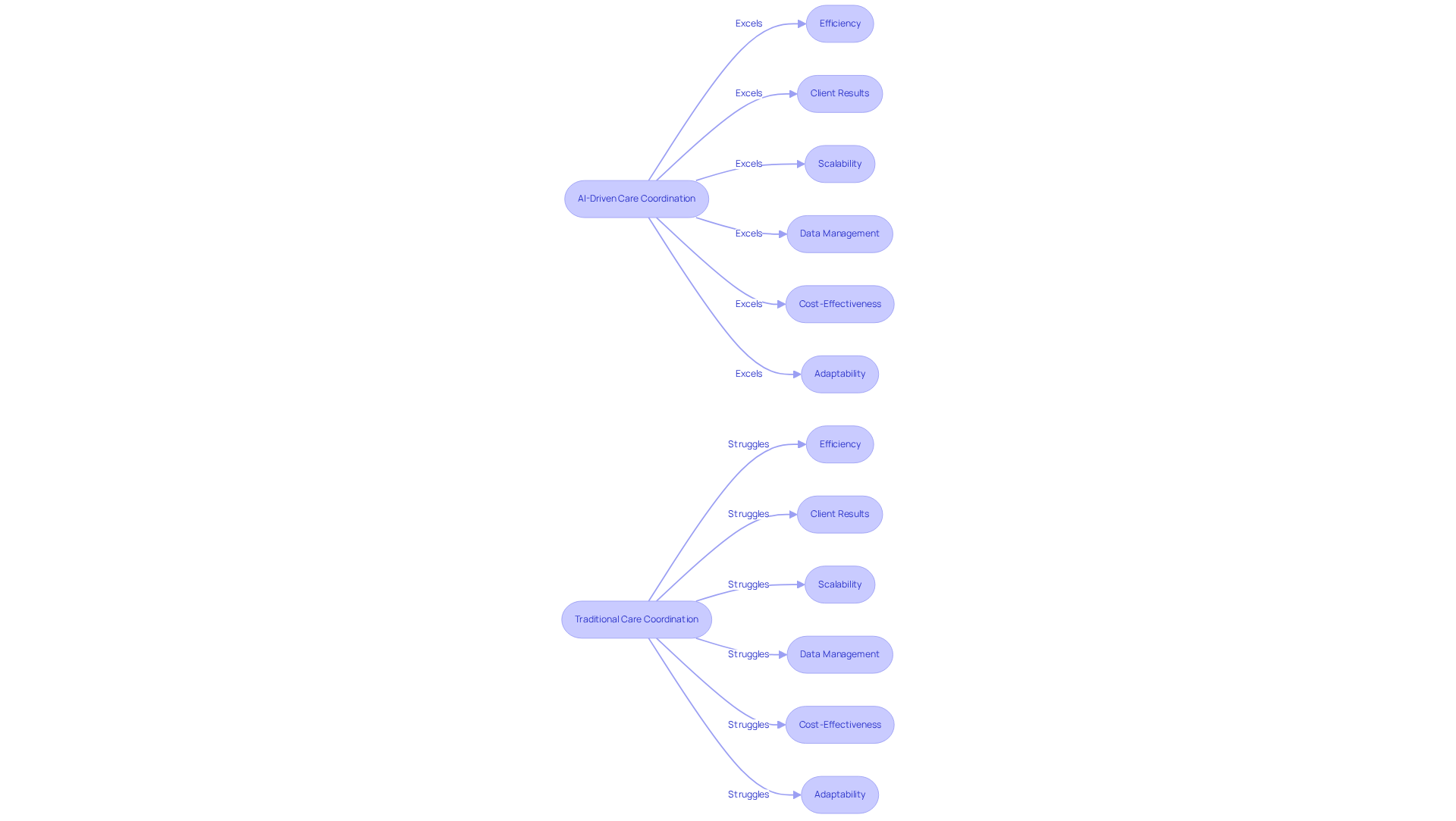 Each column shows how AI-driven and traditional approaches perform in various areas. Look for which model is highlighted in each factor to understand their strengths and weaknesses.