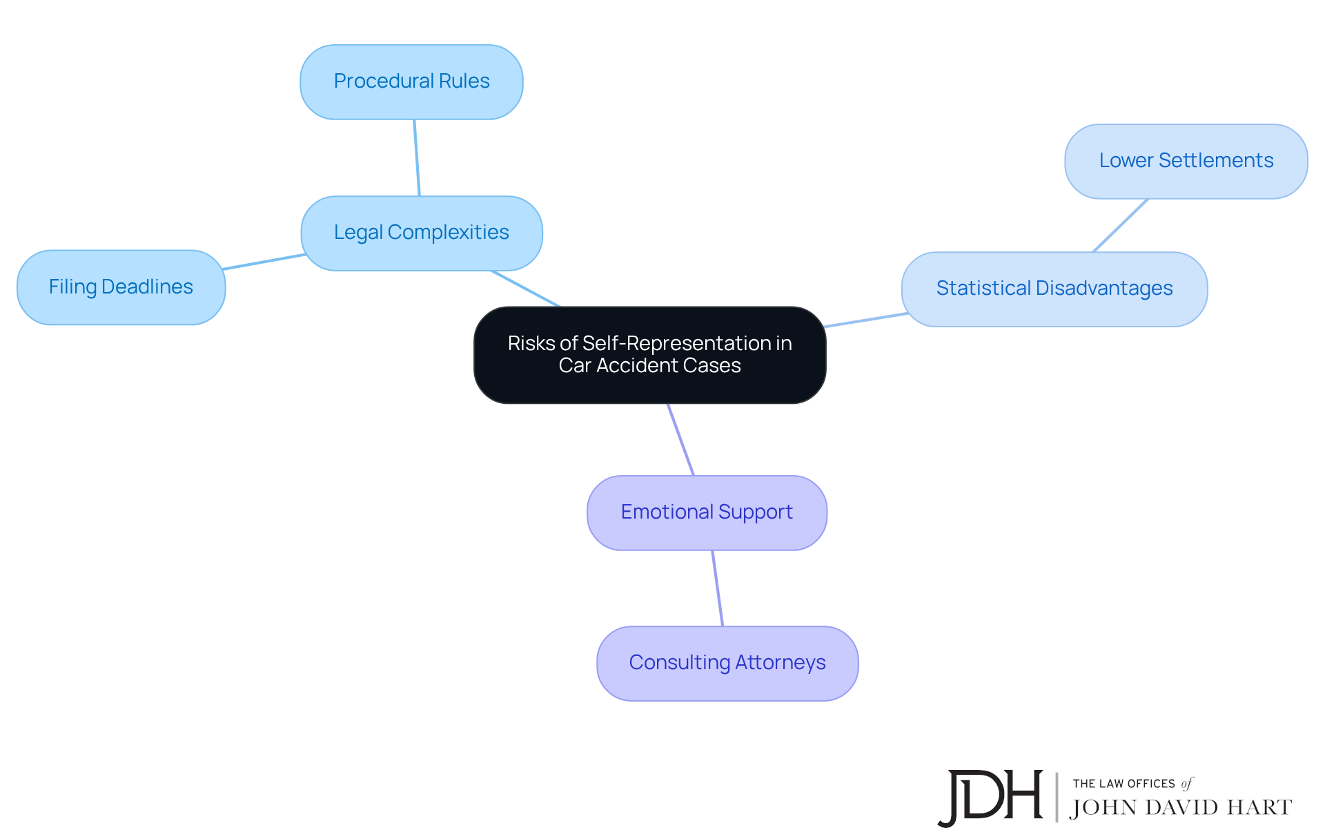 The central node represents the main topic, while the branches show different aspects of the risks involved. Each color-coded branch helps you see how these factors connect to the overall theme. The central node represents the main topic, while the branches show different aspects of the risks involved. Each color-coded branch helps you see how these factors connect to the overall theme.
