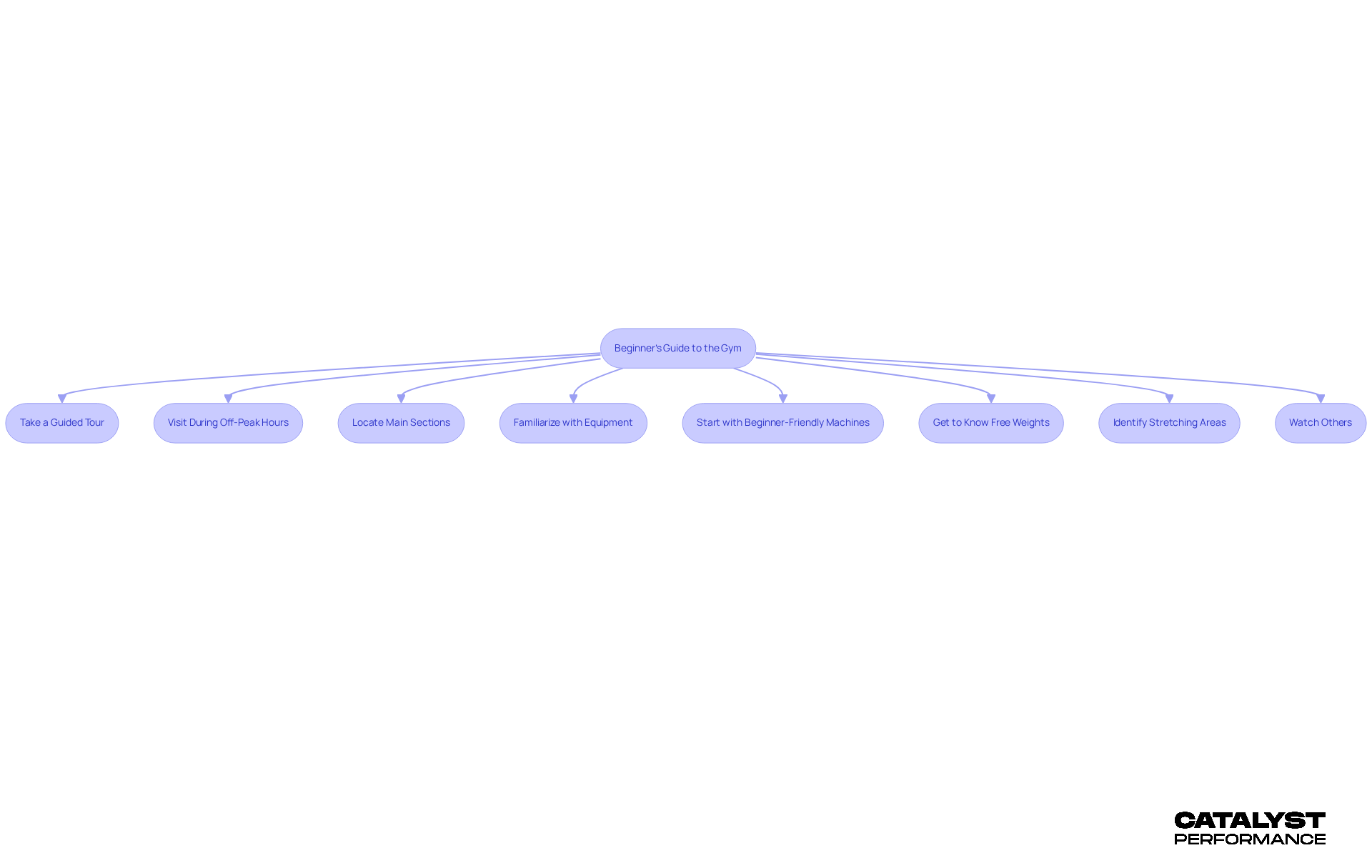 Follow the arrows to see the recommended steps for getting comfortable in the gym. Each box represents a specific action you can take to learn about the gym layout and equipment.
