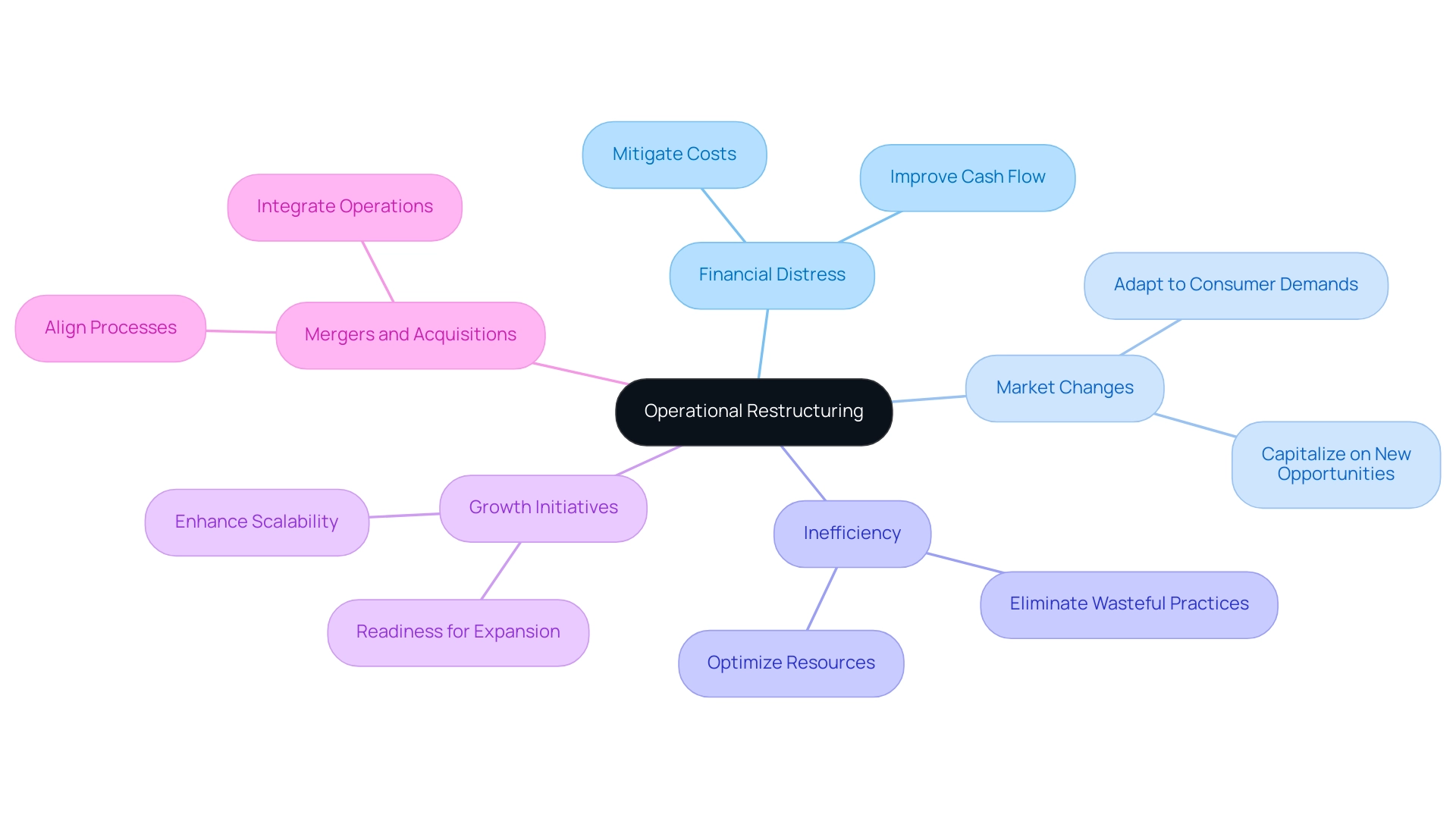 Mastering Operational Restructuring Consulting: An In-Depth Tutorial