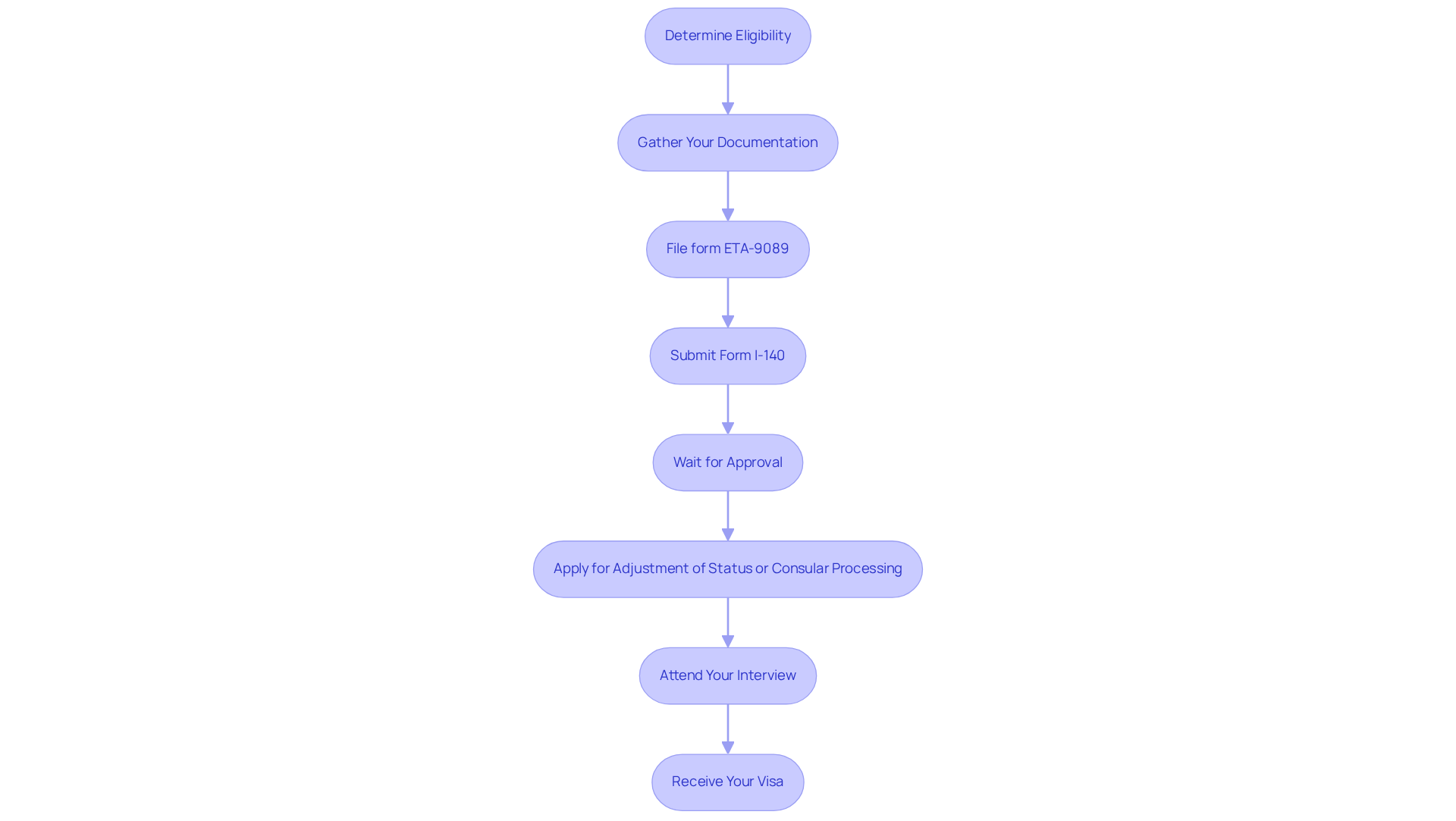 Each box represents a step in the EB-2 visa application journey. Follow the arrows to see how each step leads to the next, guiding you through the entire process from start to finish. Each box represents a step in the EB-2 visa application journey. Follow the arrows to see how each step leads to the next, guiding you through the entire process from start to finish.