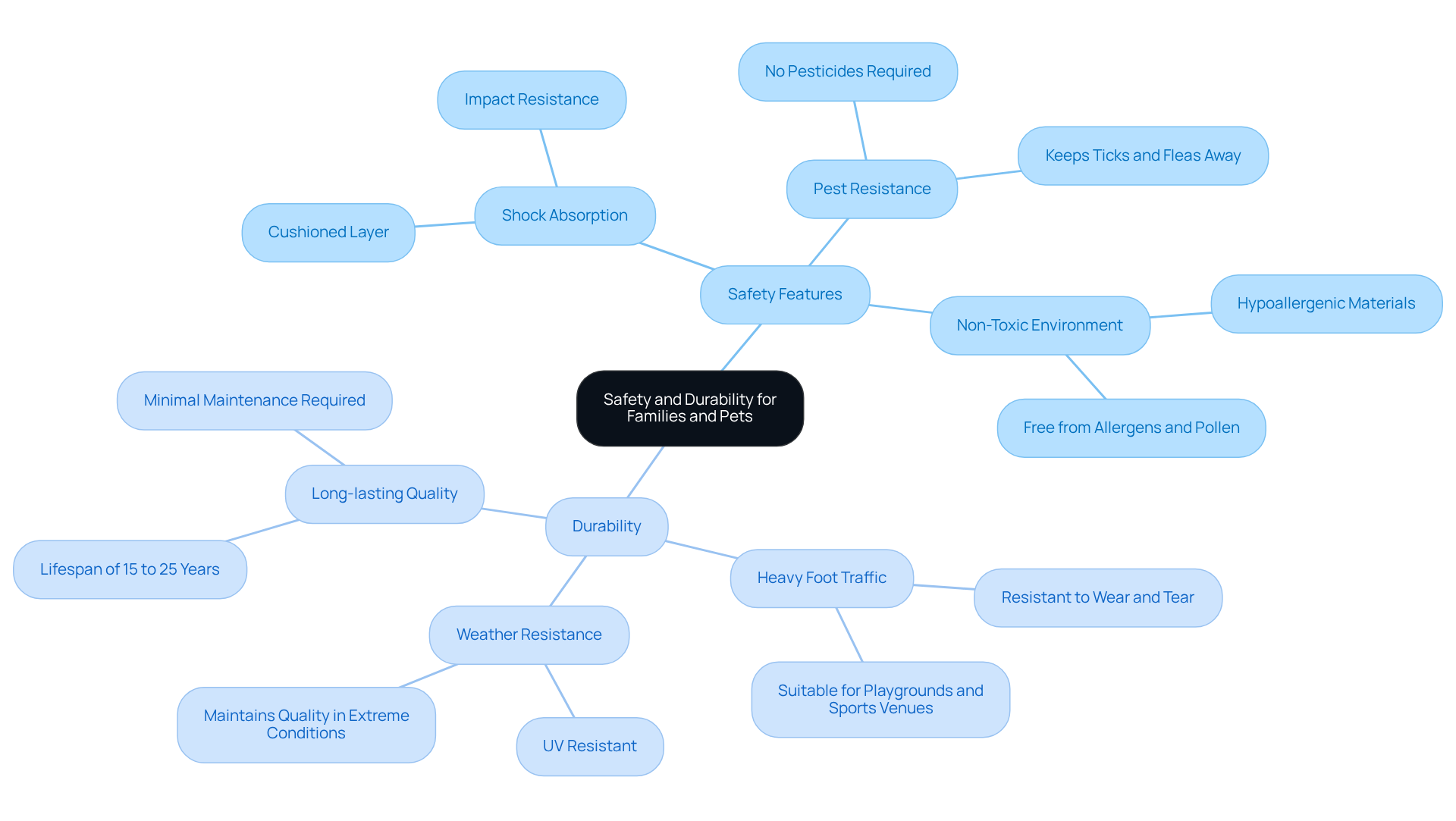 The central idea is about safety and durability, with branches showing specific features that make synthetic turf a great choice for families and pets. Each branch highlights important aspects that contribute to a secure and lasting outdoor environment.