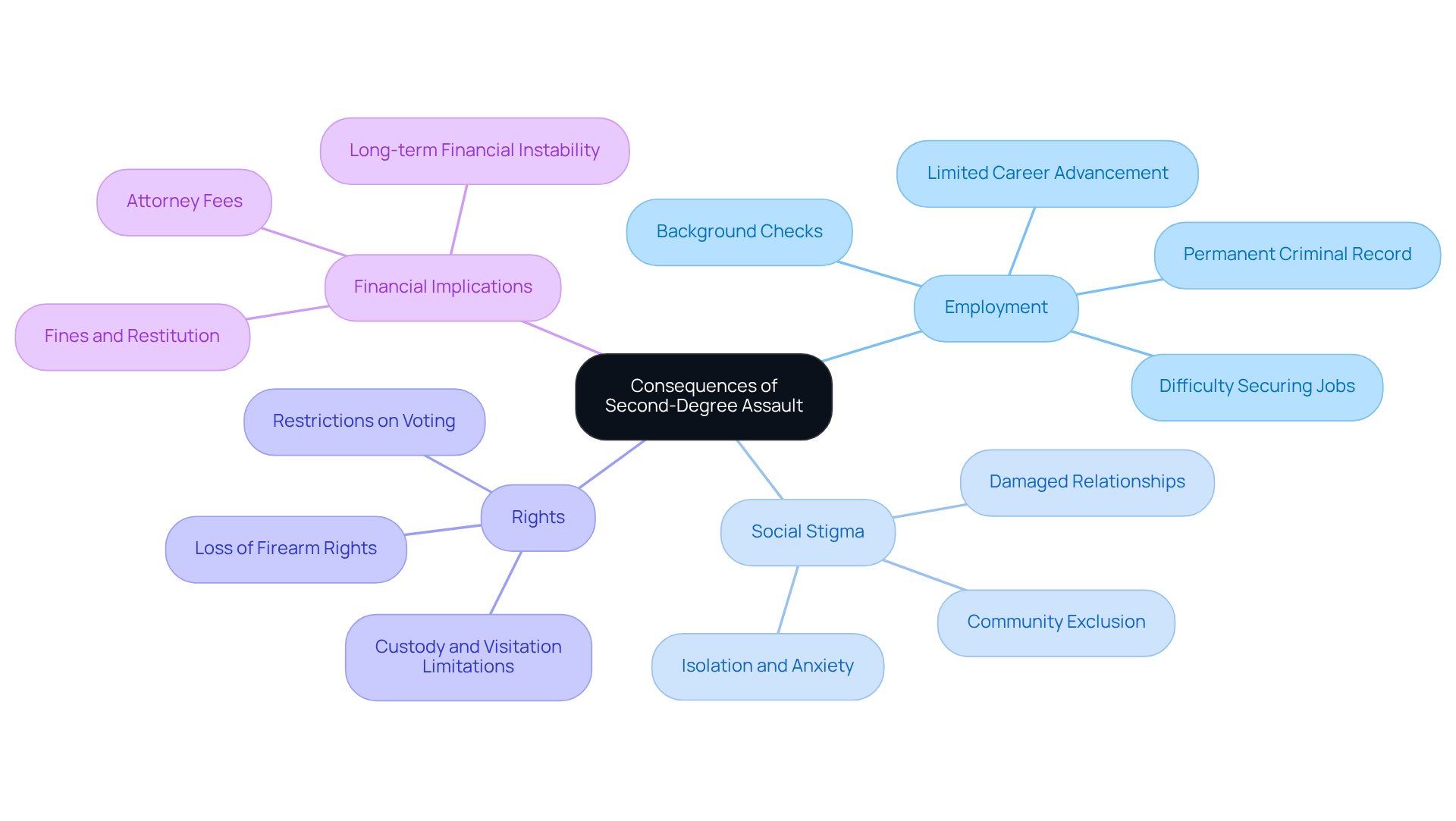 This mindmap illustrates how a second-degree assault conviction can affect various aspects of life. Each branch represents a different area impacted, and the sub-branches provide specific details about those impacts. Follow the branches to understand the full scope of consequences.