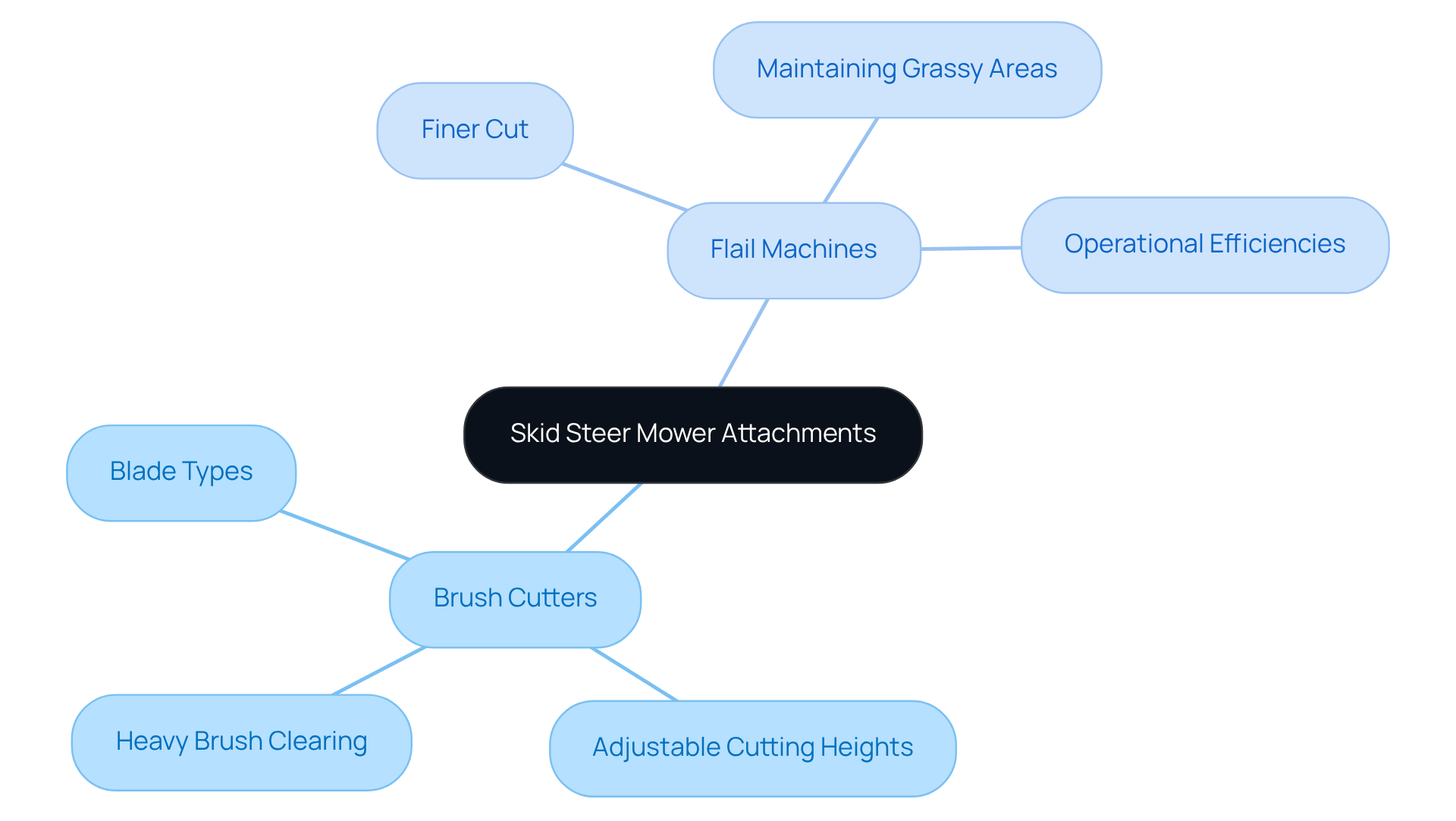 This mindmap starts with the main topic in the center and branches out to show different types of mower attachments. Each branch highlights specific features and uses, helping you see how each tool fits into vegetation management tasks. This mindmap starts with the main topic in the center and branches out to show different types of mower attachments. Each branch highlights specific features and uses, helping you see how each tool fits into vegetation management tasks.