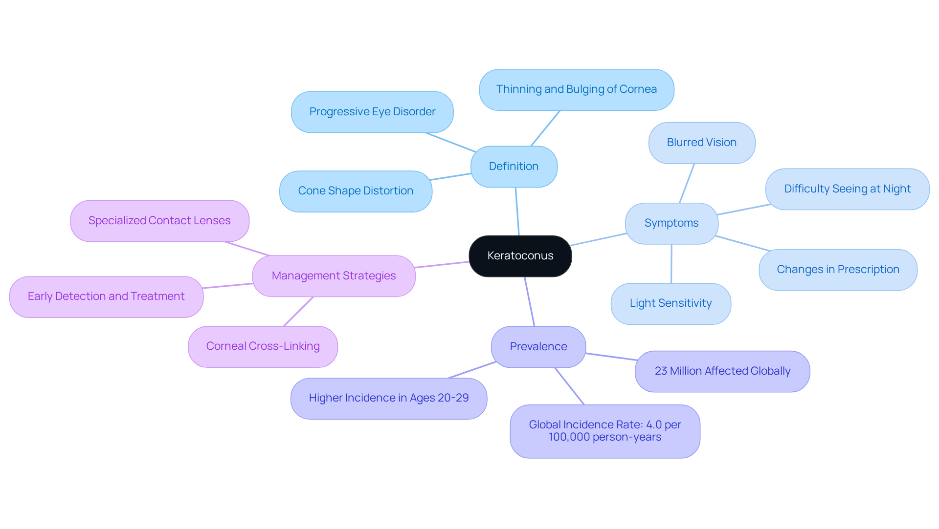 Start at the center with the main topic of keratoconus, then explore each branch to learn about its definition, symptoms, how common it is, and ways to manage it. Each color represents a different aspect of the condition.