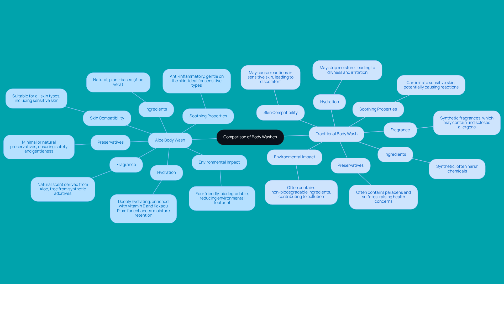 The central node represents the comparison topic, while the branches show the features of each body wash. Each feature lists the pros and cons, helping you quickly see the differences and make an informed choice. The central node represents the comparison topic, while the branches show the features of each body wash. Each feature lists the pros and cons, helping you quickly see the differences and make an informed choice.