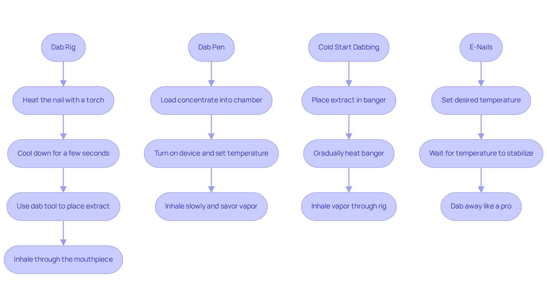 Each branch represents a different method for consuming dabs. Follow the arrows to see the steps involved in each method, from preparation to inhalation. The colors help you easily identify which method you're looking at! Each branch represents a different method for consuming dabs. Follow the arrows to see the steps involved in each method, from preparation to inhalation. The colors help you easily identify which method you're looking at!
