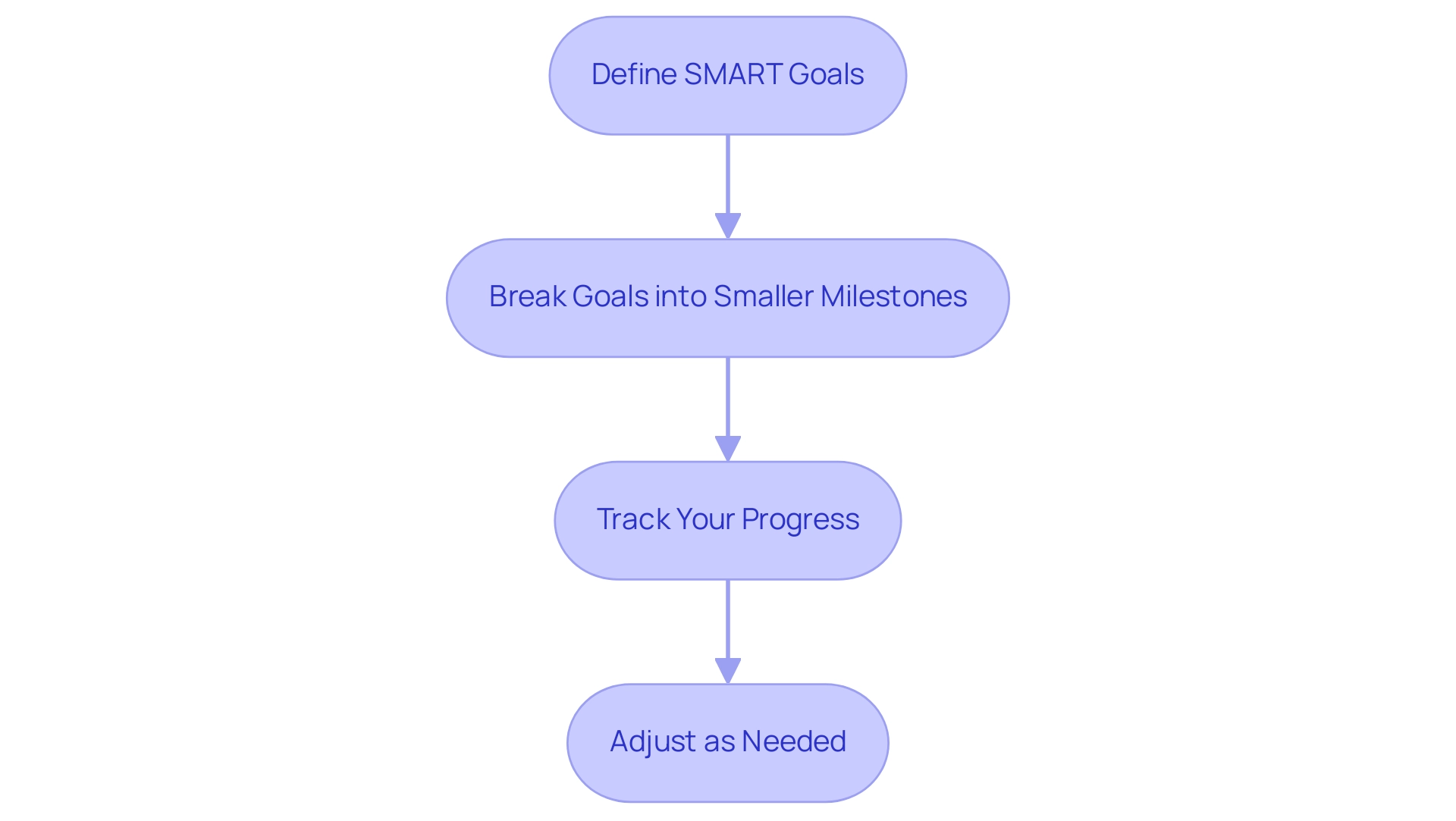 Each box represents a step in the goal-setting process, with arrows indicating the sequence of actions to follow.