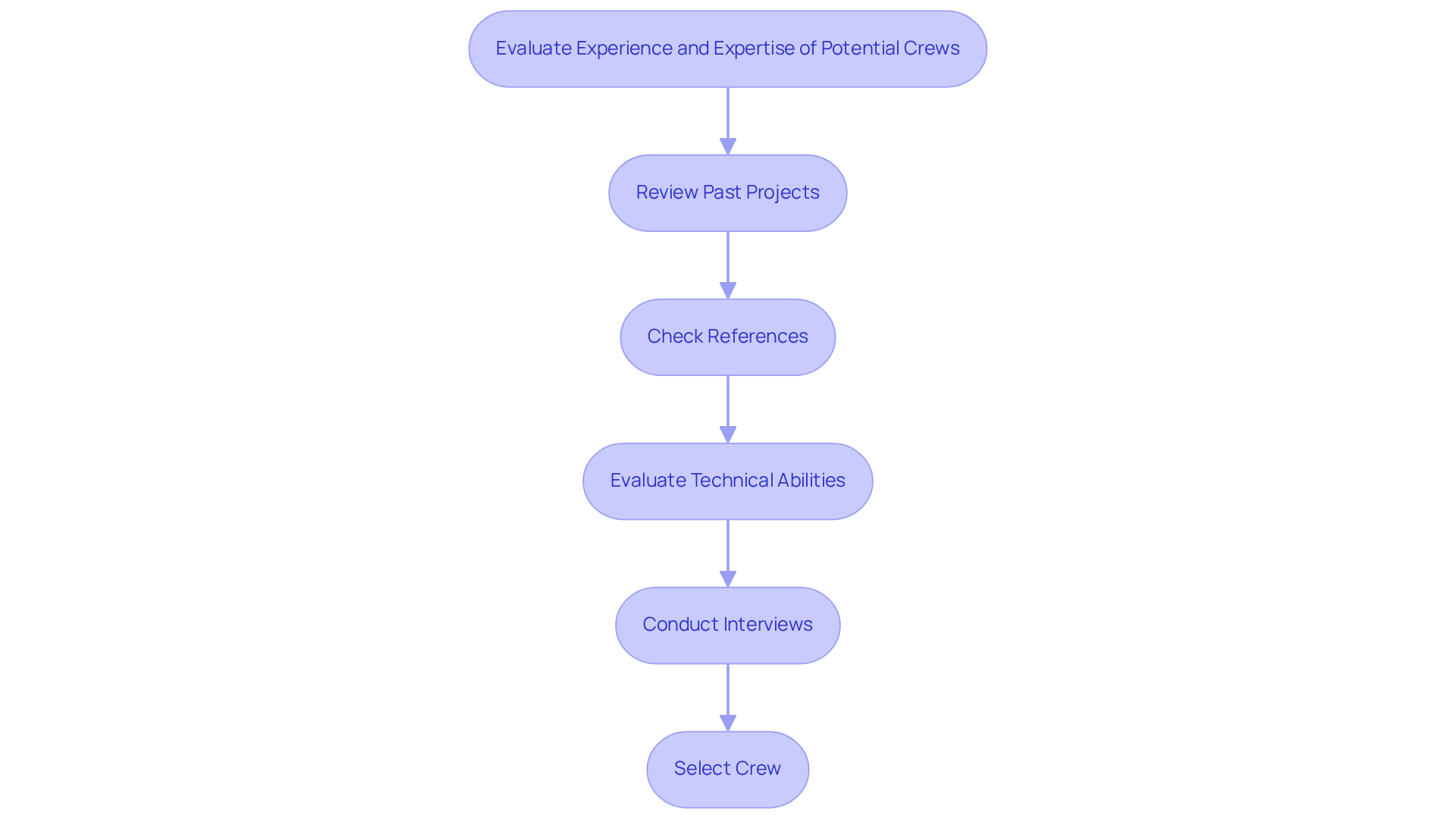 This flowchart outlines the steps to assess potential crews for deconstruction. Start at the top and follow the arrows to see how to evaluate their experience and skills effectively. Each step is crucial for ensuring you choose a capable team for your project.