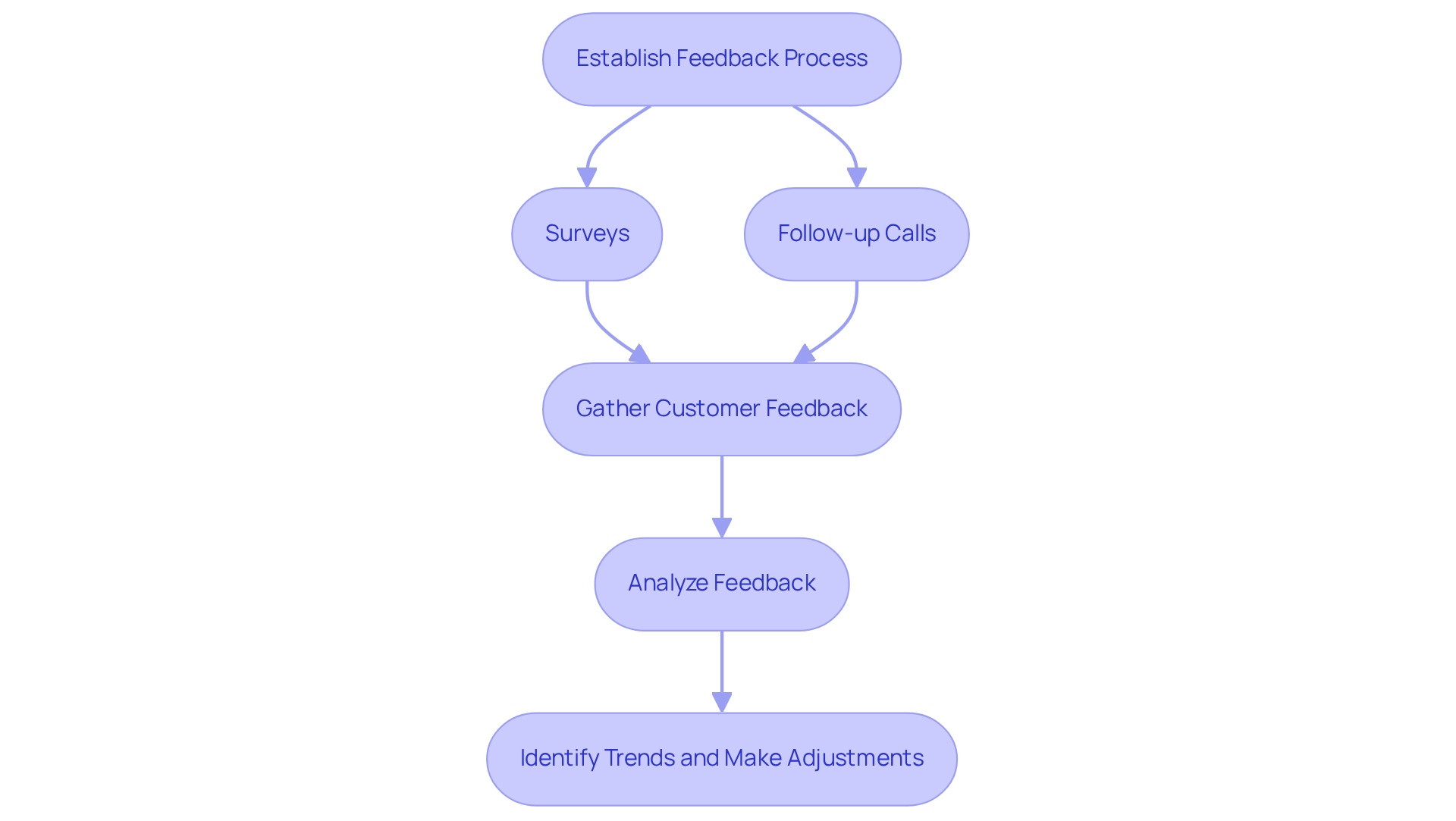 This flowchart shows how to implement feedback mechanisms. Start with establishing the process, then gather feedback through surveys or calls, analyze it, and make necessary adjustments to improve services.