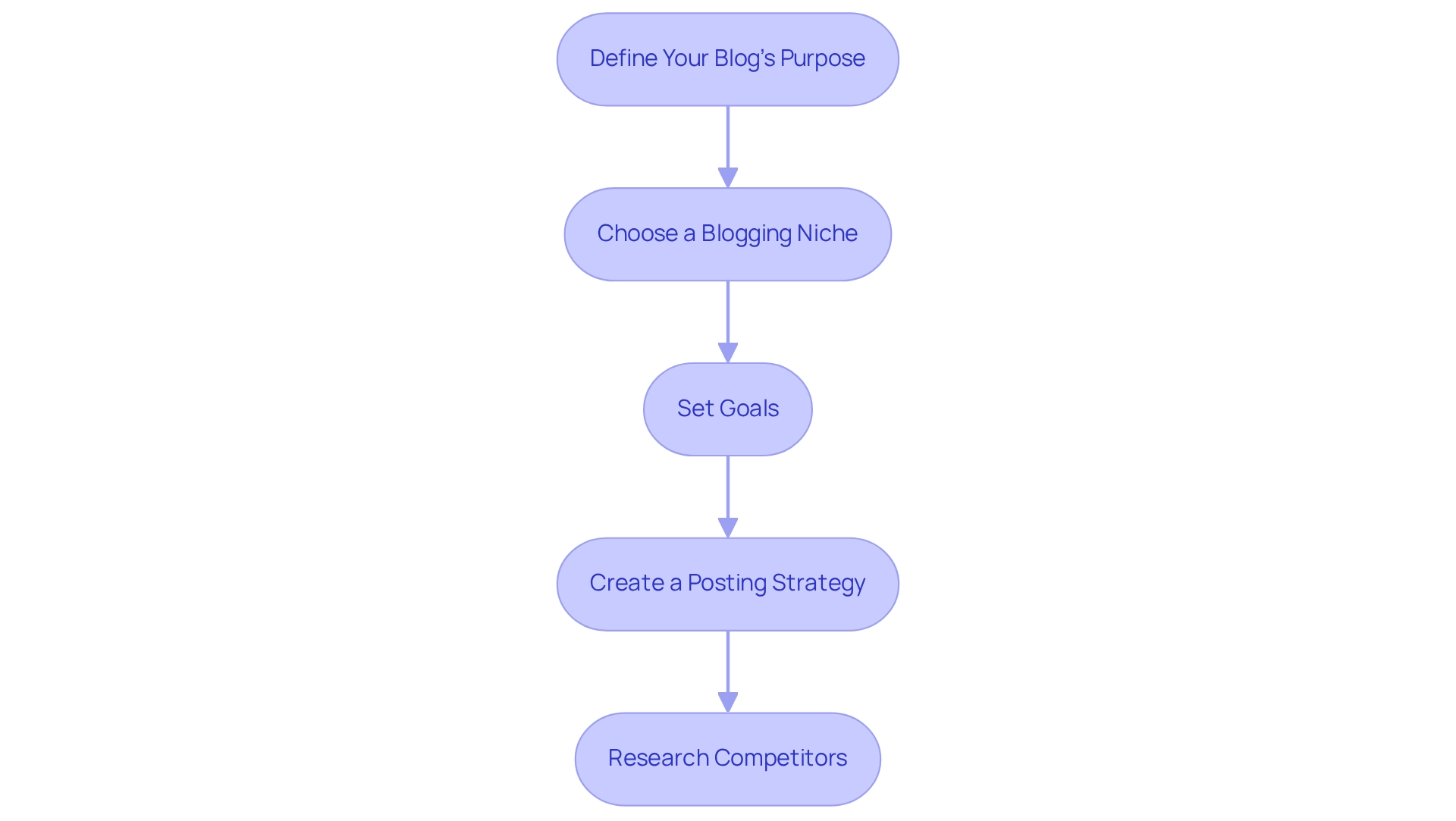 Each box represents a step in the blog launch process, with arrows indicating the sequential flow from one step to the next.