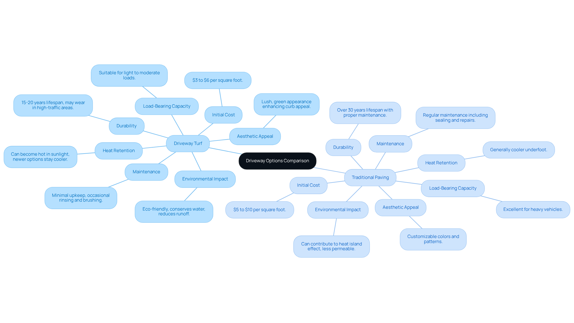 The central node represents the overall comparison, while the branches show the two options. Each feature is detailed under its respective option, helping you quickly understand the pros and cons of each choice. The central node represents the overall comparison, while the branches show the two options. Each feature is detailed under its respective option, helping you quickly understand the pros and cons of each choice.