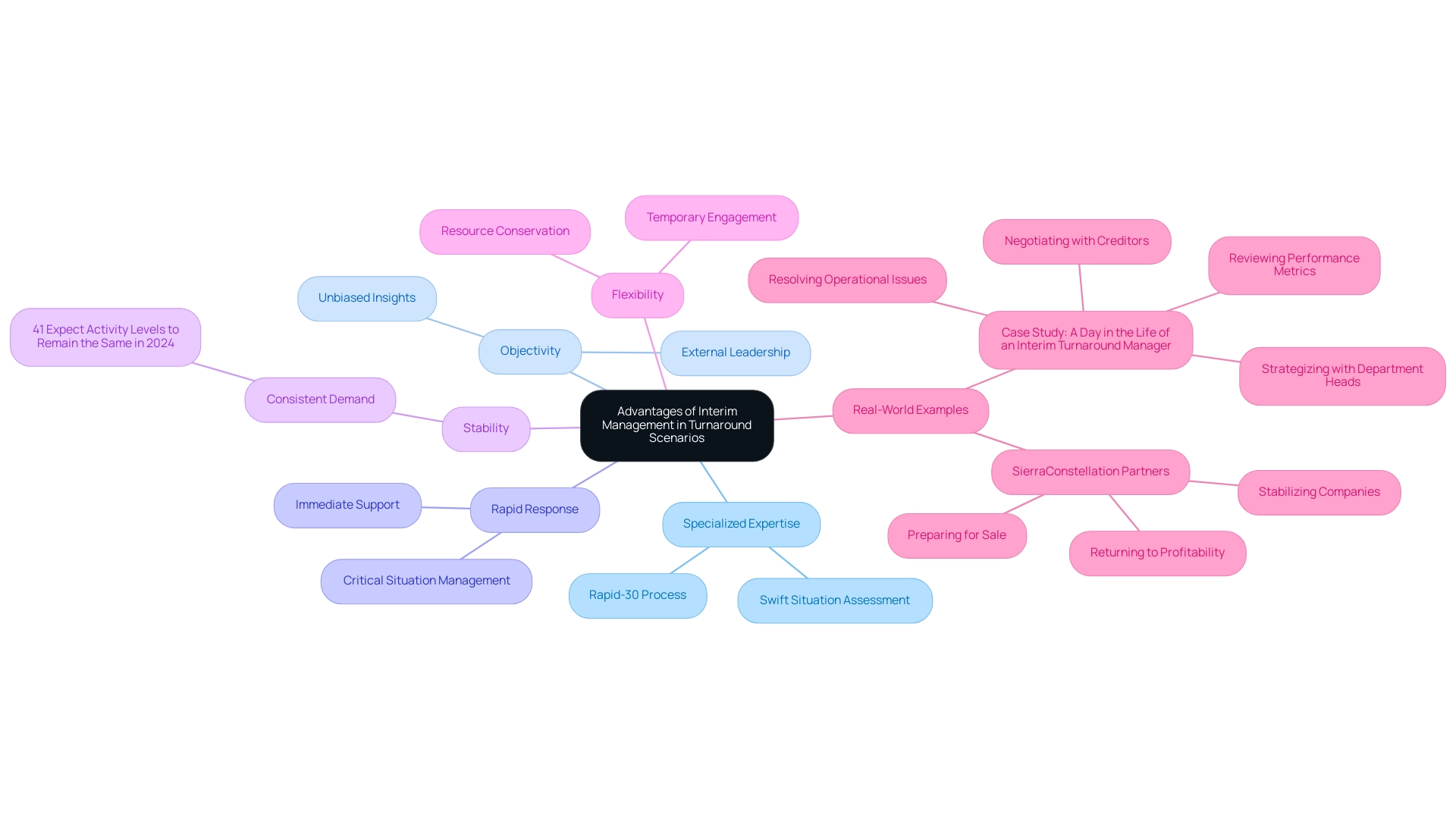 Each branch represents a key advantage of interim management, with sub-branches elaborating on specific aspects.