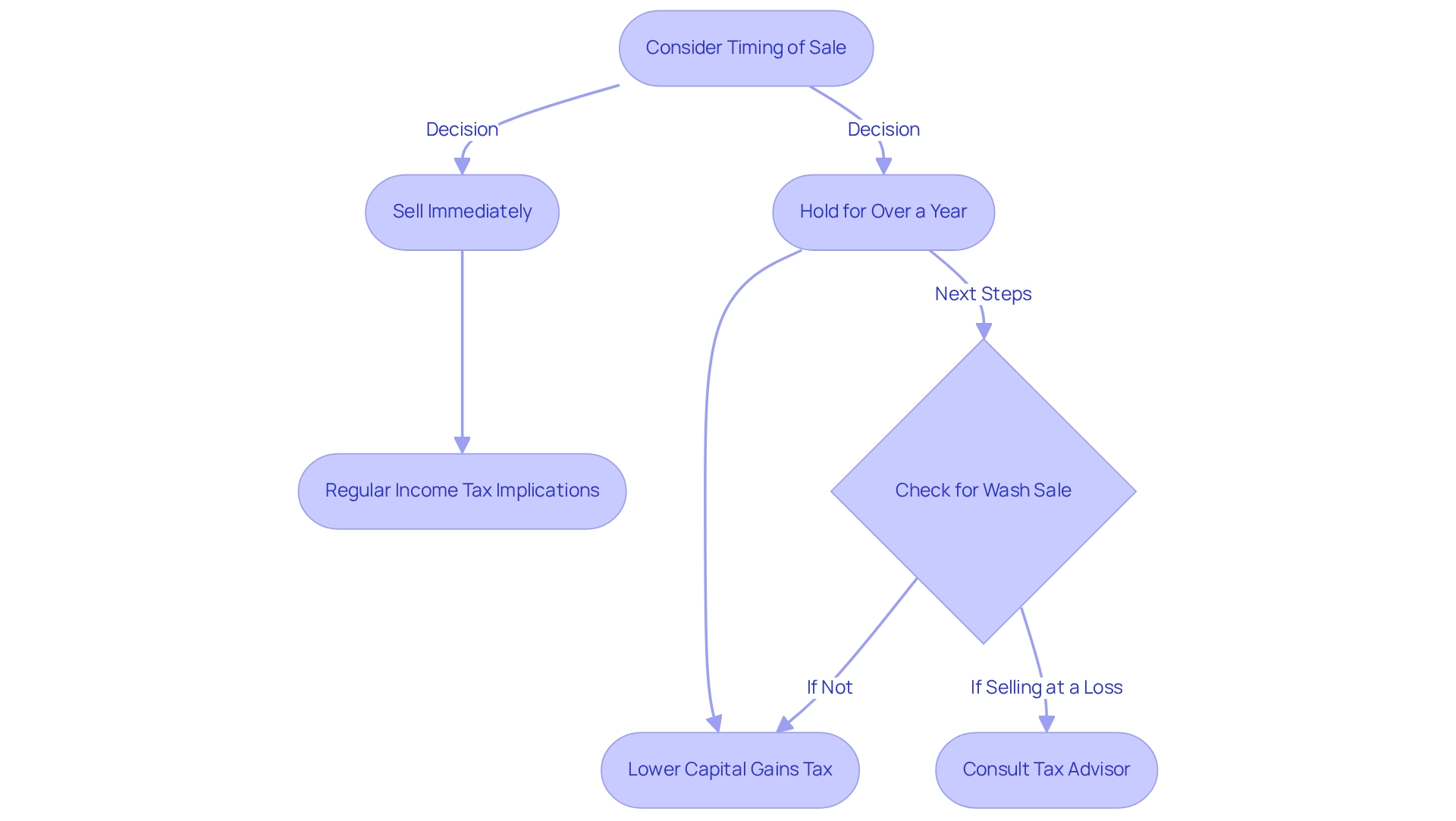 Follow the arrows to understand the steps involved in timing your stock sale. Each box represents a decision or action point, guiding you through the considerations and potential outcomes.